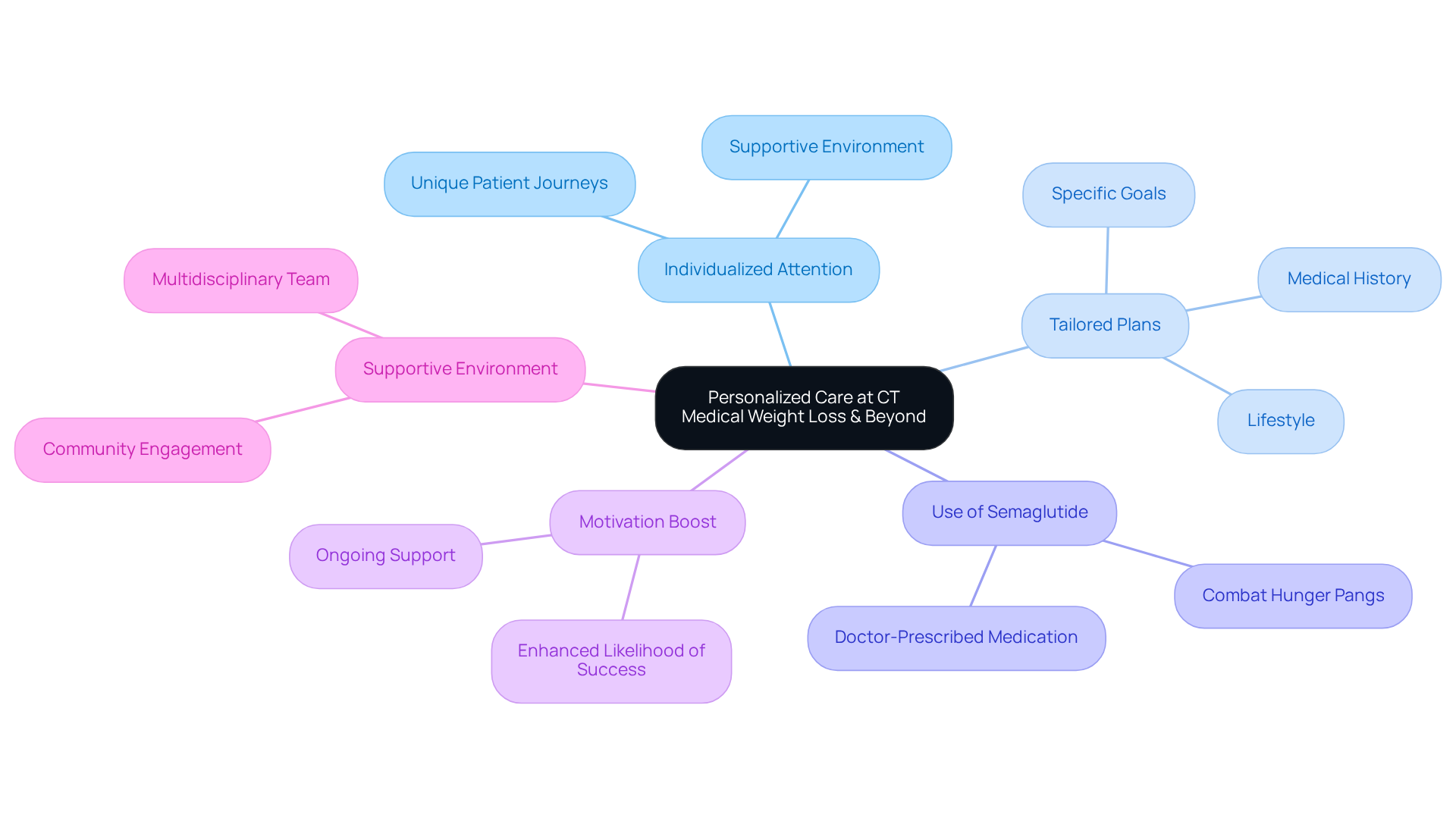 Start at the center with the main idea of personalized care, then follow the branches to explore how each aspect contributes to successful weight loss journeys.