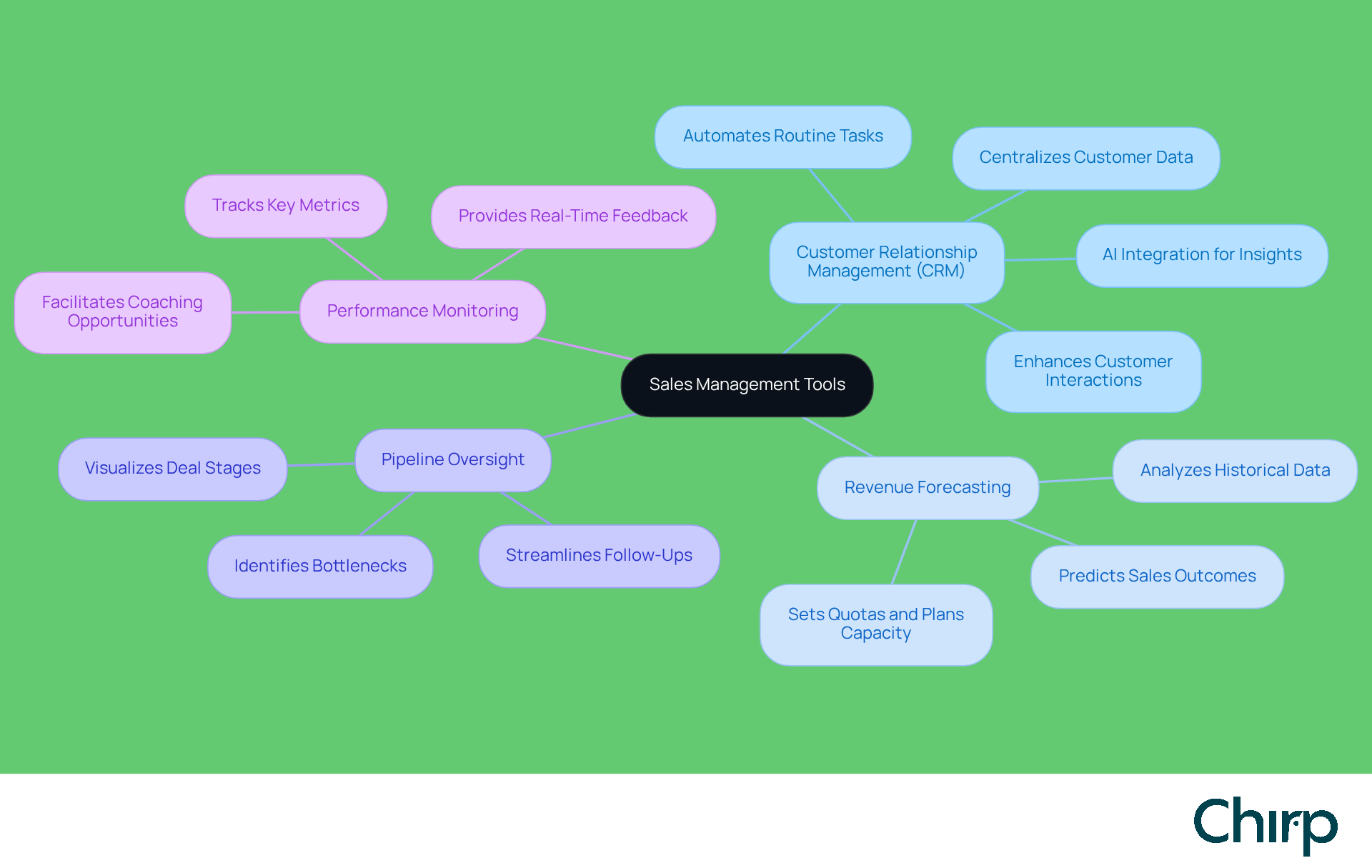 The center of the mindmap shows the main topic: Sales Management Tools. Each branch represents a key feature of these tools, and the sub-branches explain what each feature does. This layout helps you see how different tools work together to improve sales processes.
