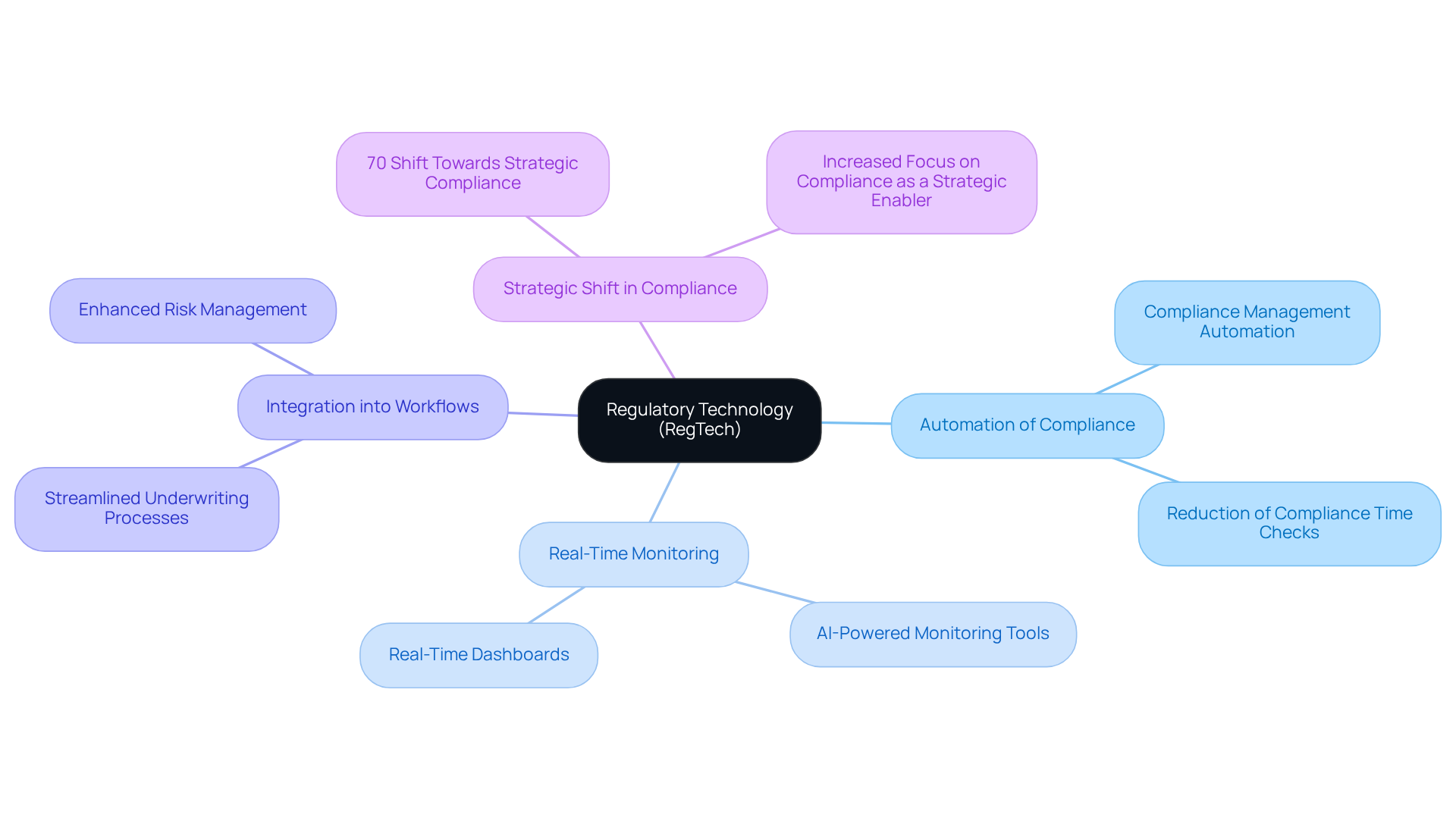 The central node represents RegTech, with branches showing its various benefits and impacts on compliance processes. Each sub-branch provides more detail on specific aspects, helping you understand how RegTech simplifies compliance for underwriters.