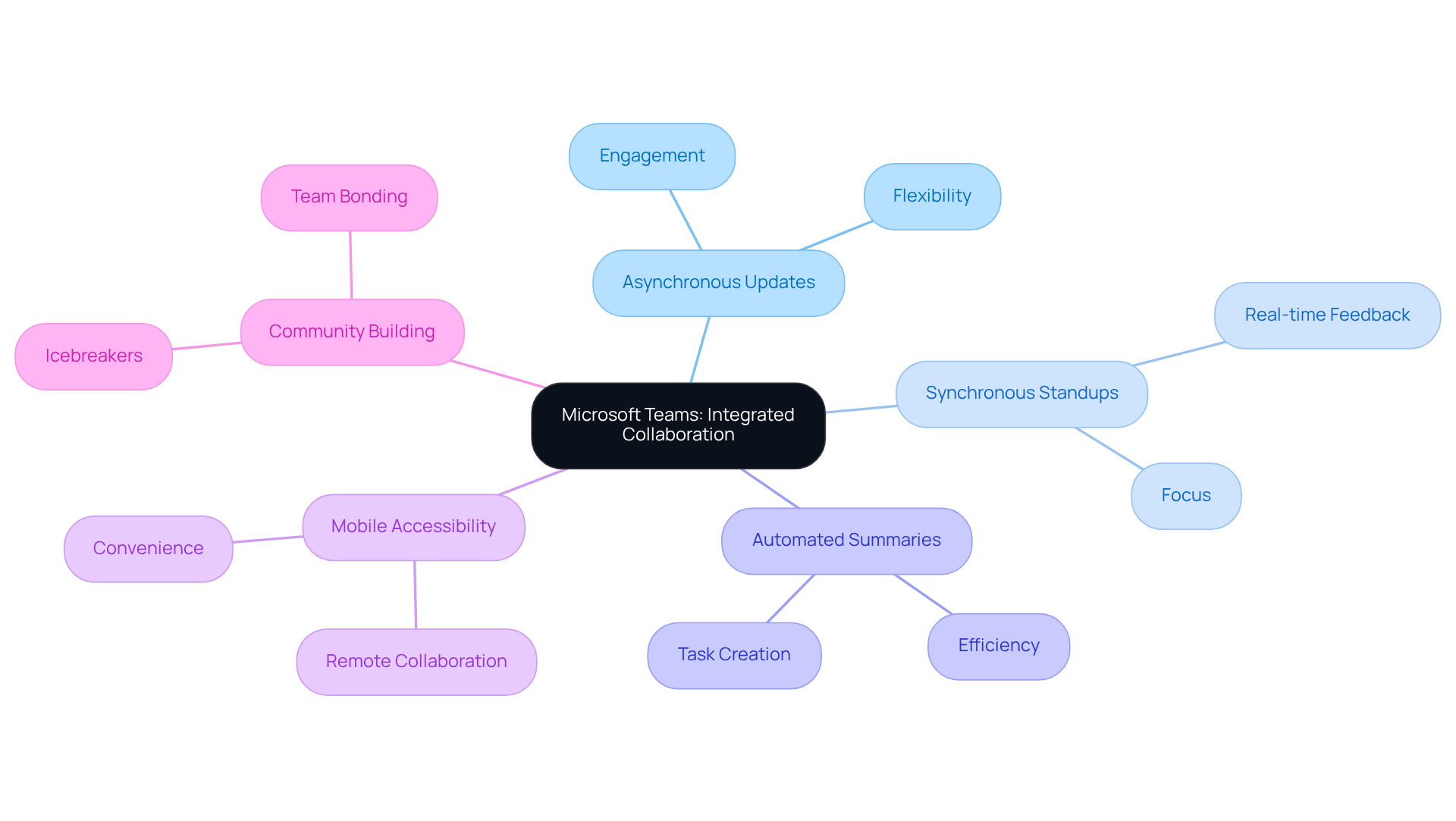 The central node represents Microsoft Teams, while the branches outline its key features and benefits. Each branch connects to specific advantages, illustrating how the tool enhances collaboration among Agile teams. The central node represents Microsoft Teams, while the branches outline its key features and benefits. Each branch connects to specific advantages, illustrating how the tool enhances collaboration among Agile teams.