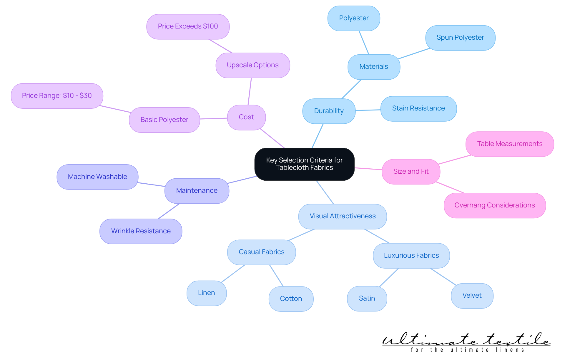 Start at the center with the main criteria for selecting tablecloth fabrics. Follow the branches to explore each key aspect, and see how they contribute to making the best choice for your event.