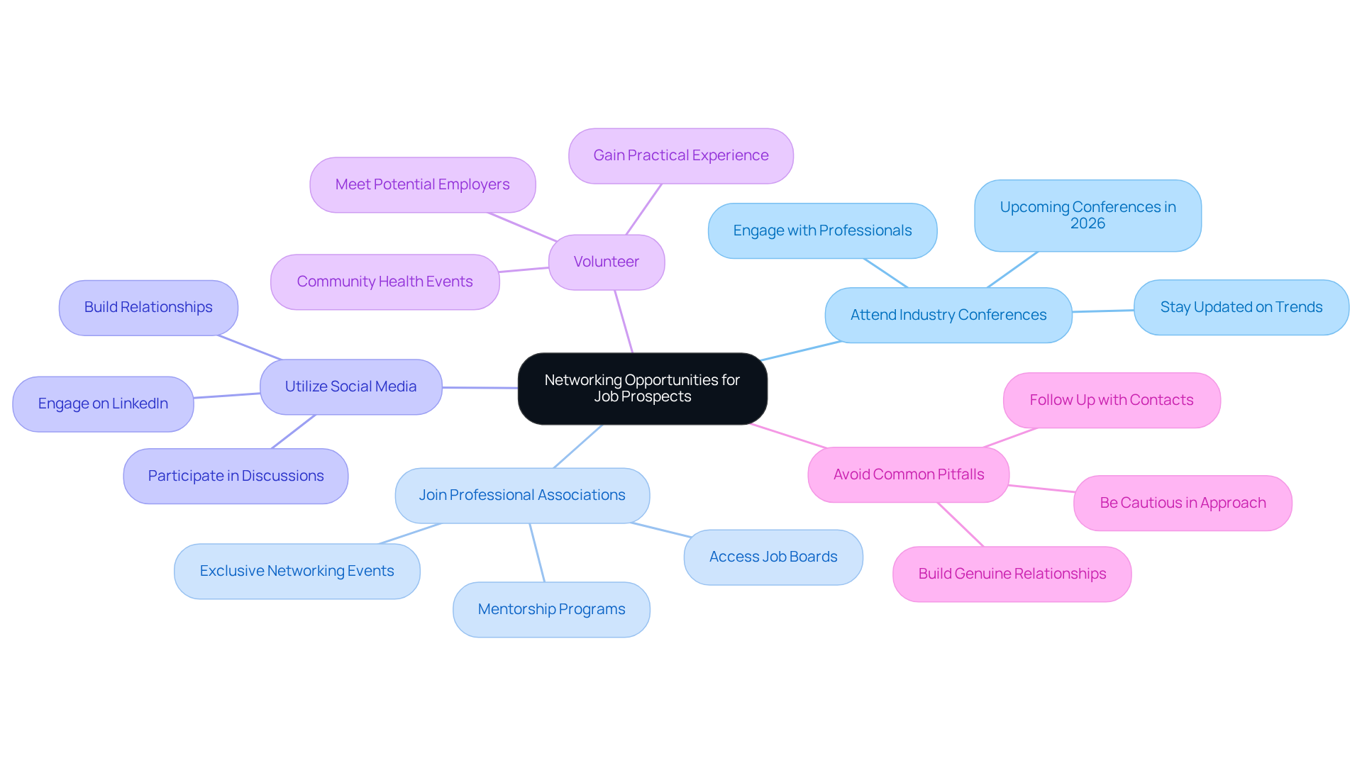 The central node represents the main theme of networking. Each branch shows a different strategy you can use to build connections and improve your job prospects. The sub-branches provide additional tips or actions related to each strategy. This layout helps you see how each strategy contributes to the overall goal of enhancing your career opportunities.