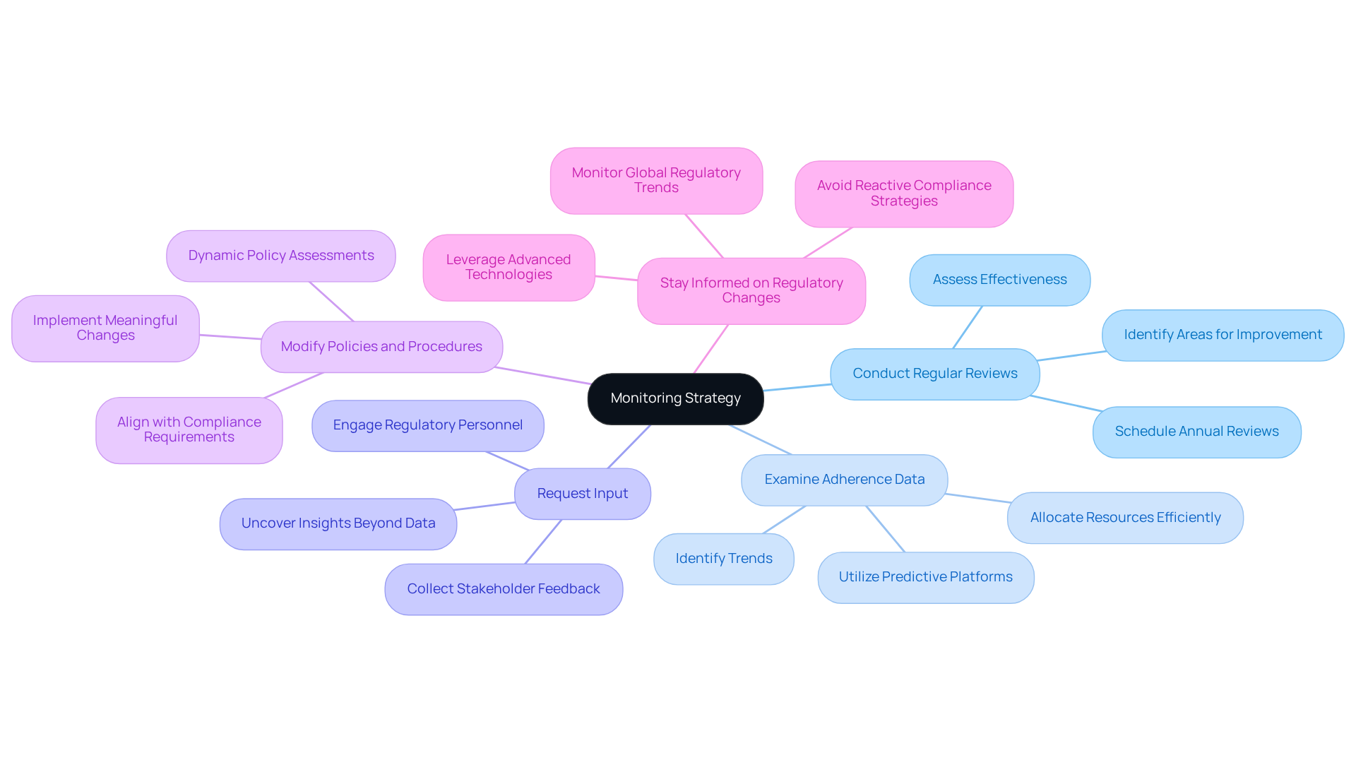The central node represents the overall monitoring strategy, while each branch highlights a key area of focus. Sub-branches provide additional details or actions related to each area, helping you understand how to enhance your monitoring efforts.