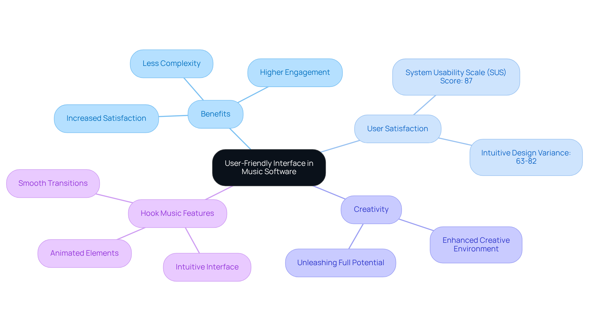The central node represents the main idea, while branches show the benefits and statistics related to user-friendly interfaces. Each color-coded branch helps you see how different aspects contribute to a better music-making experience.