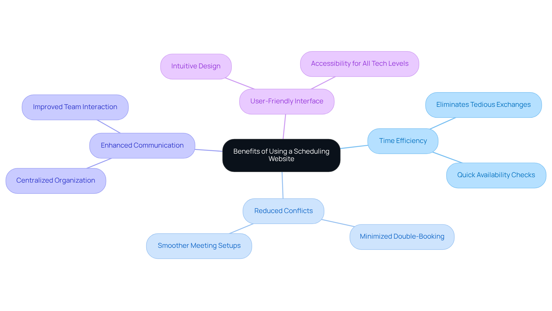 The central node represents the overall theme, while each branch highlights a specific benefit. The sub-branches provide additional details, making it easy to understand how each benefit contributes to better meeting coordination.