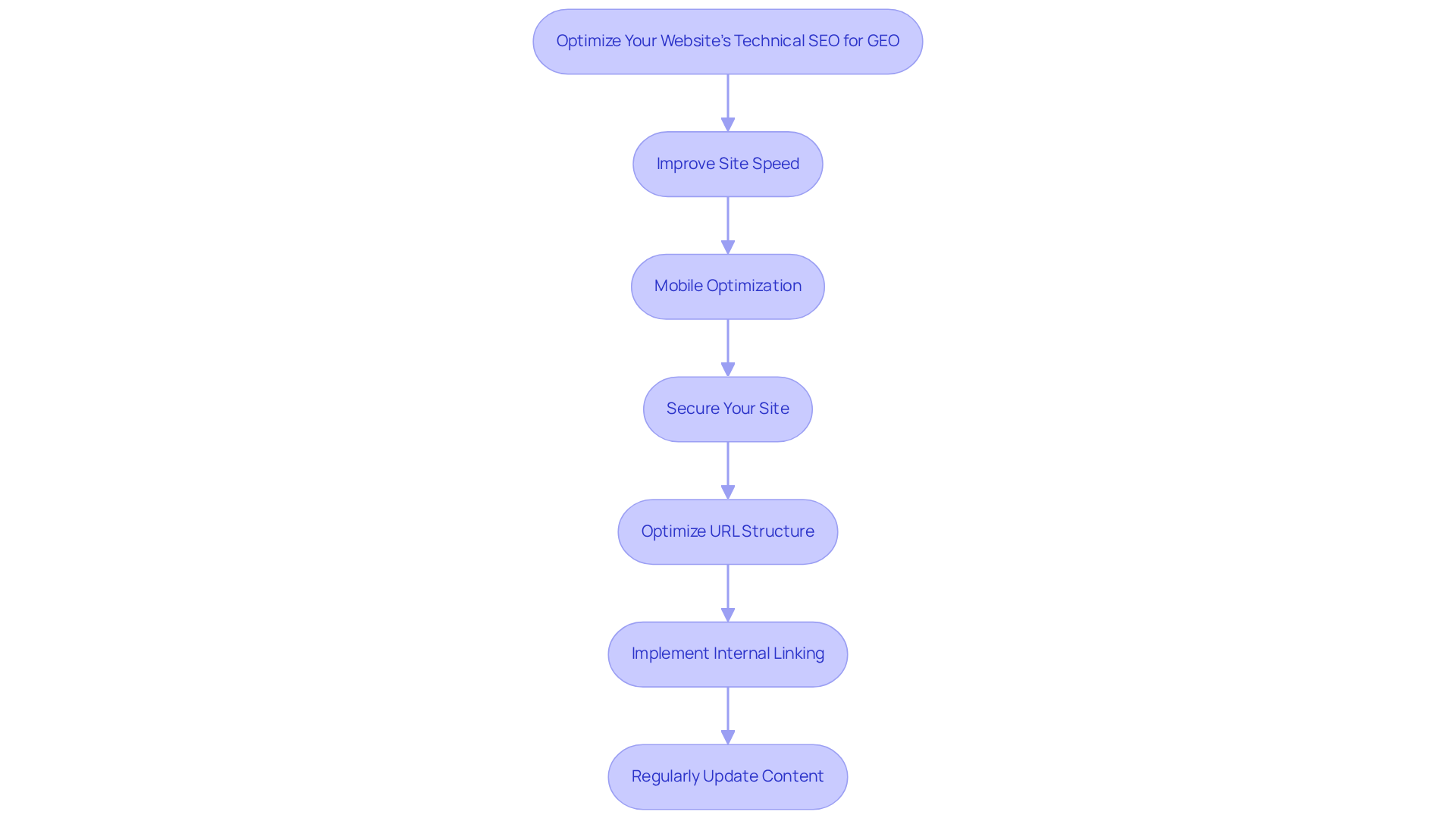 Each box represents a strategy you can implement to improve your website's SEO. Follow the arrows to see the recommended steps in order - each step builds on the previous one to create a comprehensive approach.