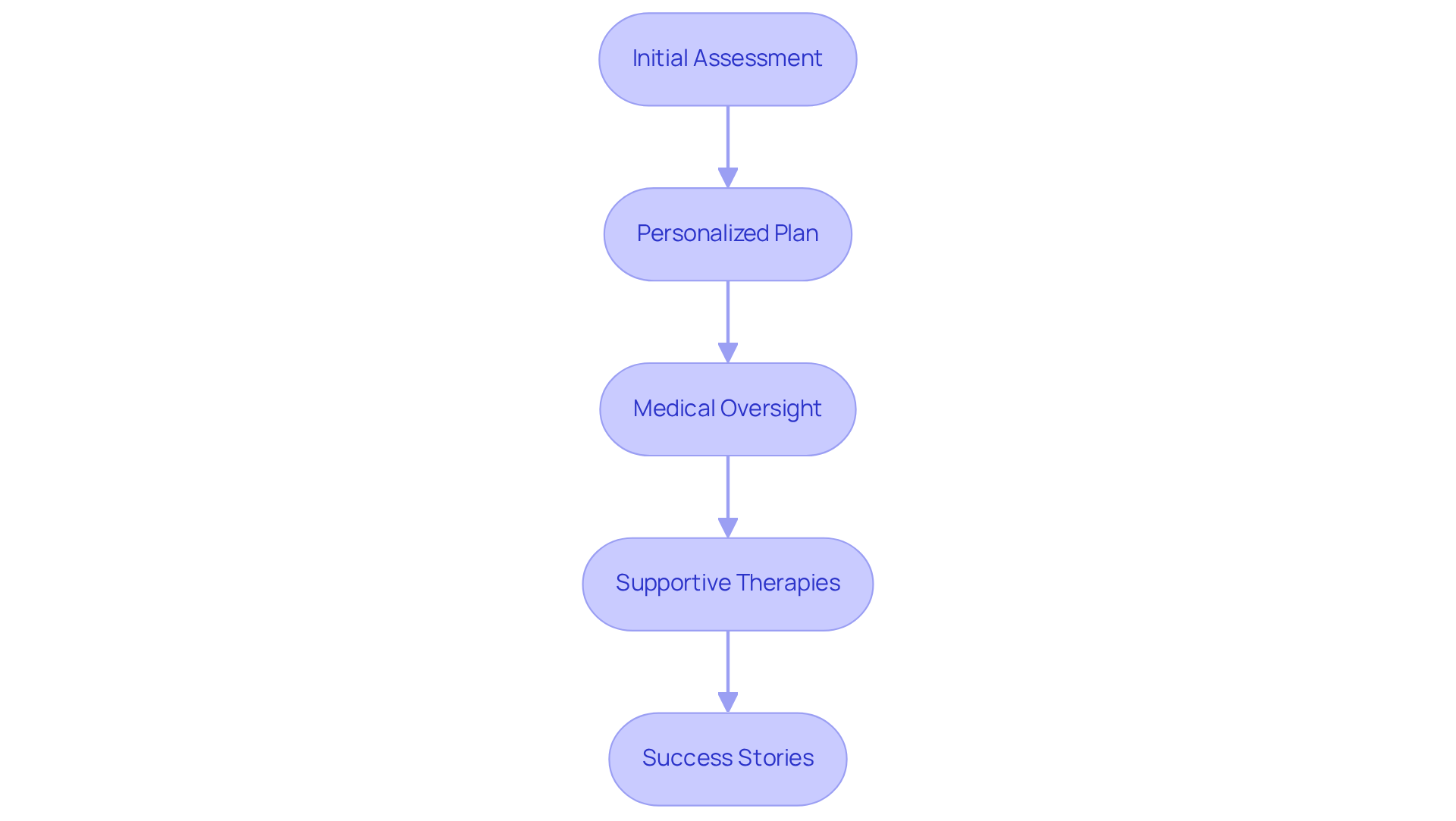 Each box represents a step in your weight loss journey. Follow the arrows to see how you progress from one stage to the next, starting with your initial assessment and moving through personalized planning, medical oversight, supportive therapies, and finally, success stories.