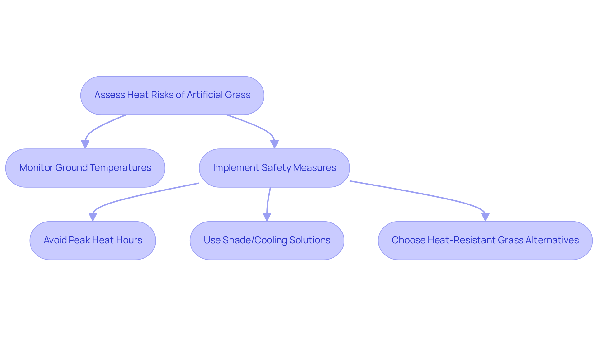 Follow the flow from assessing risks to implementing safety measures. Each step helps ensure a safer environment for pets and children when using artificial grass.