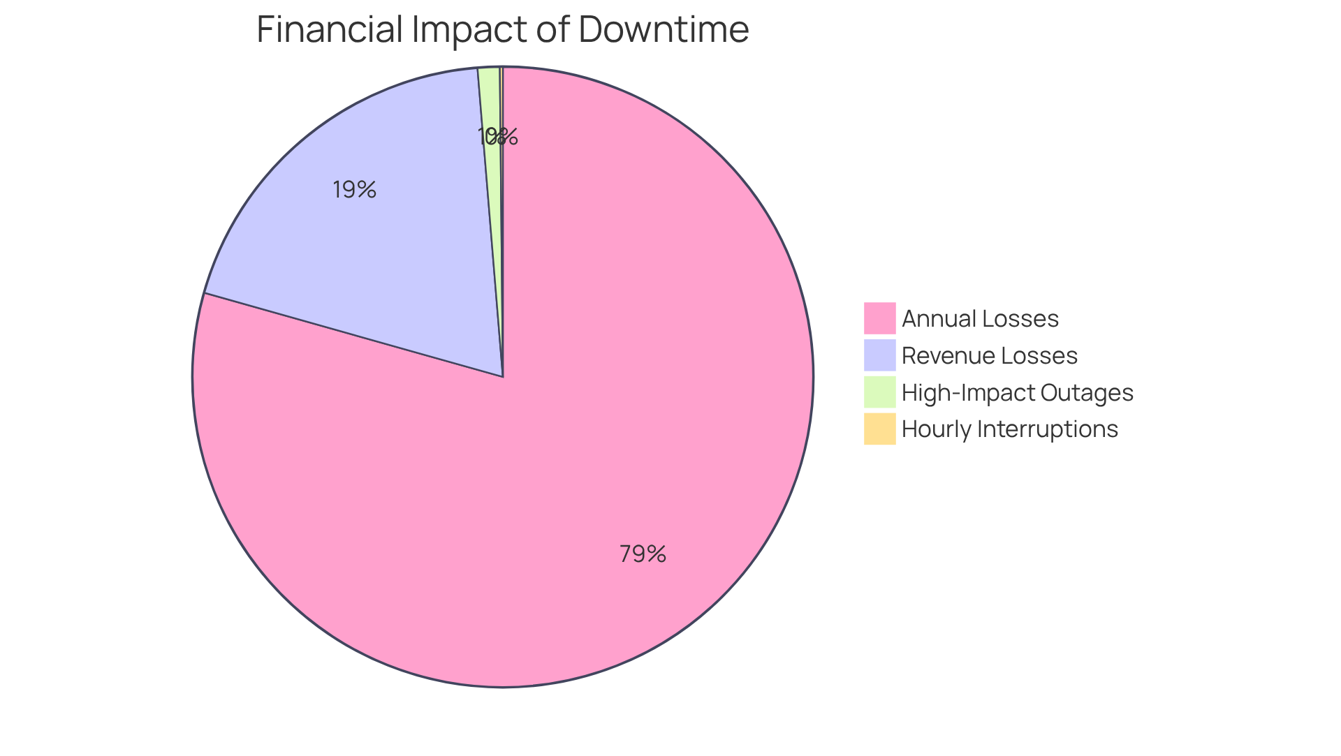 Each segment of the pie chart shows a different aspect of financial loss due to downtime. The larger the segment, the greater the financial impact, helping you see how crucial uptime monitoring is for investment platforms.