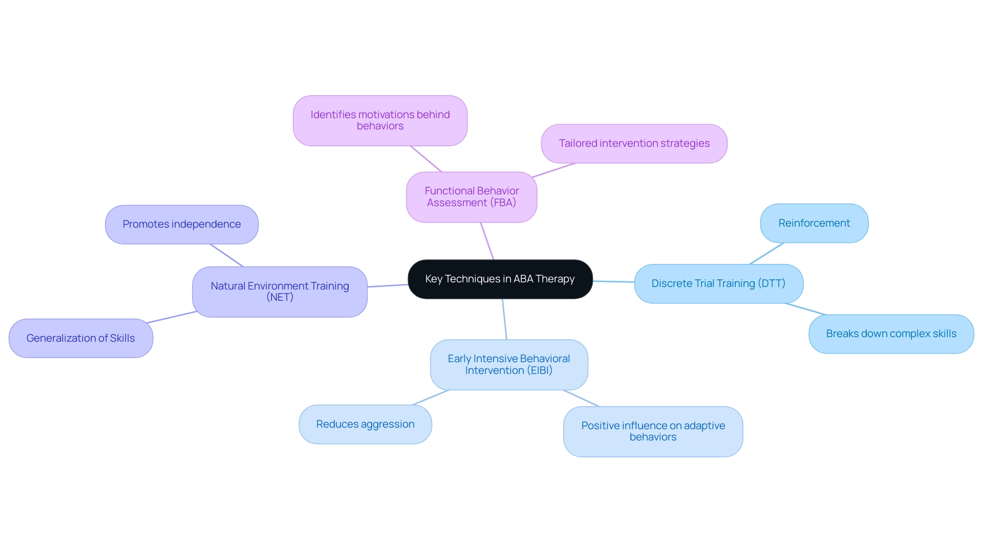 The central node represents ABA Therapy, with branches for each key technique, showcasing their relationships and individual contributions to supporting individuals with autism.