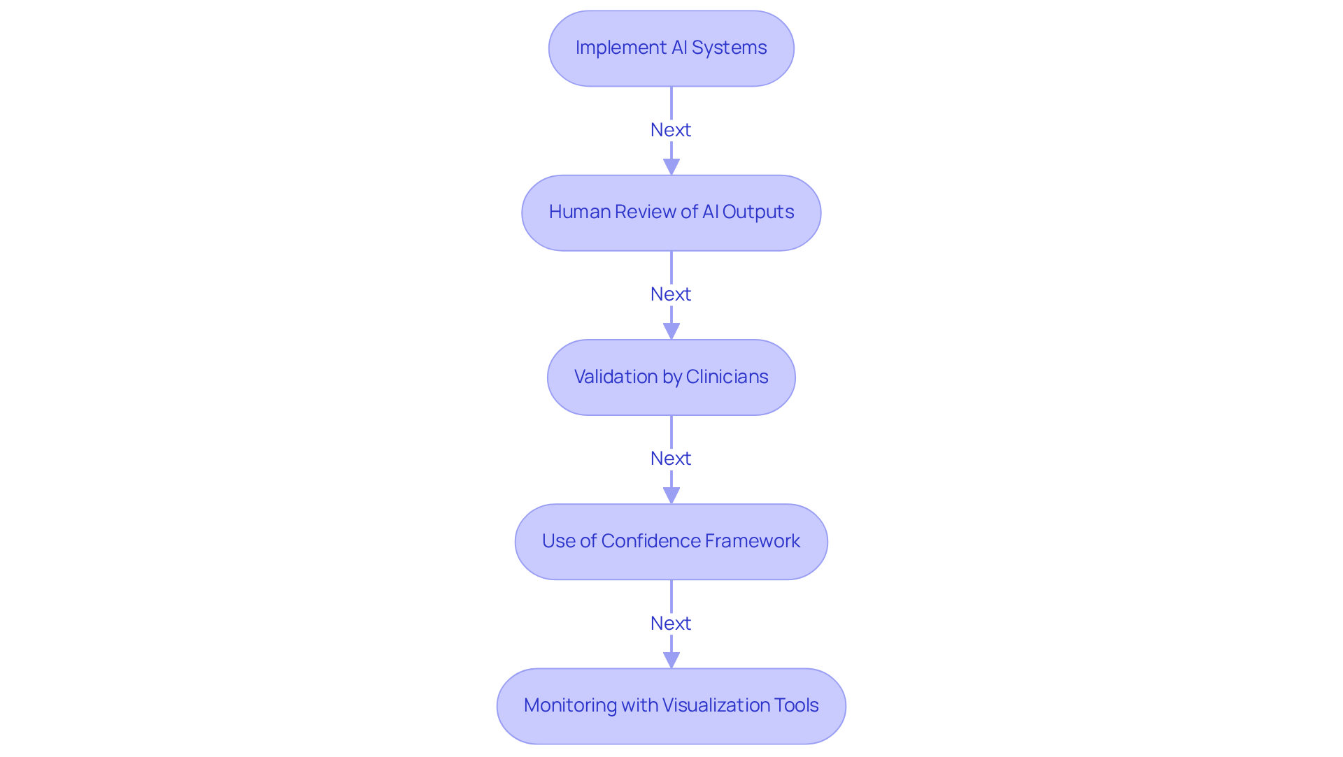 Each step in the flowchart shows how human expertise interacts with AI systems to improve accuracy and quality in healthcare. Follow the arrows to see how the process unfolds from implementation to monitoring.