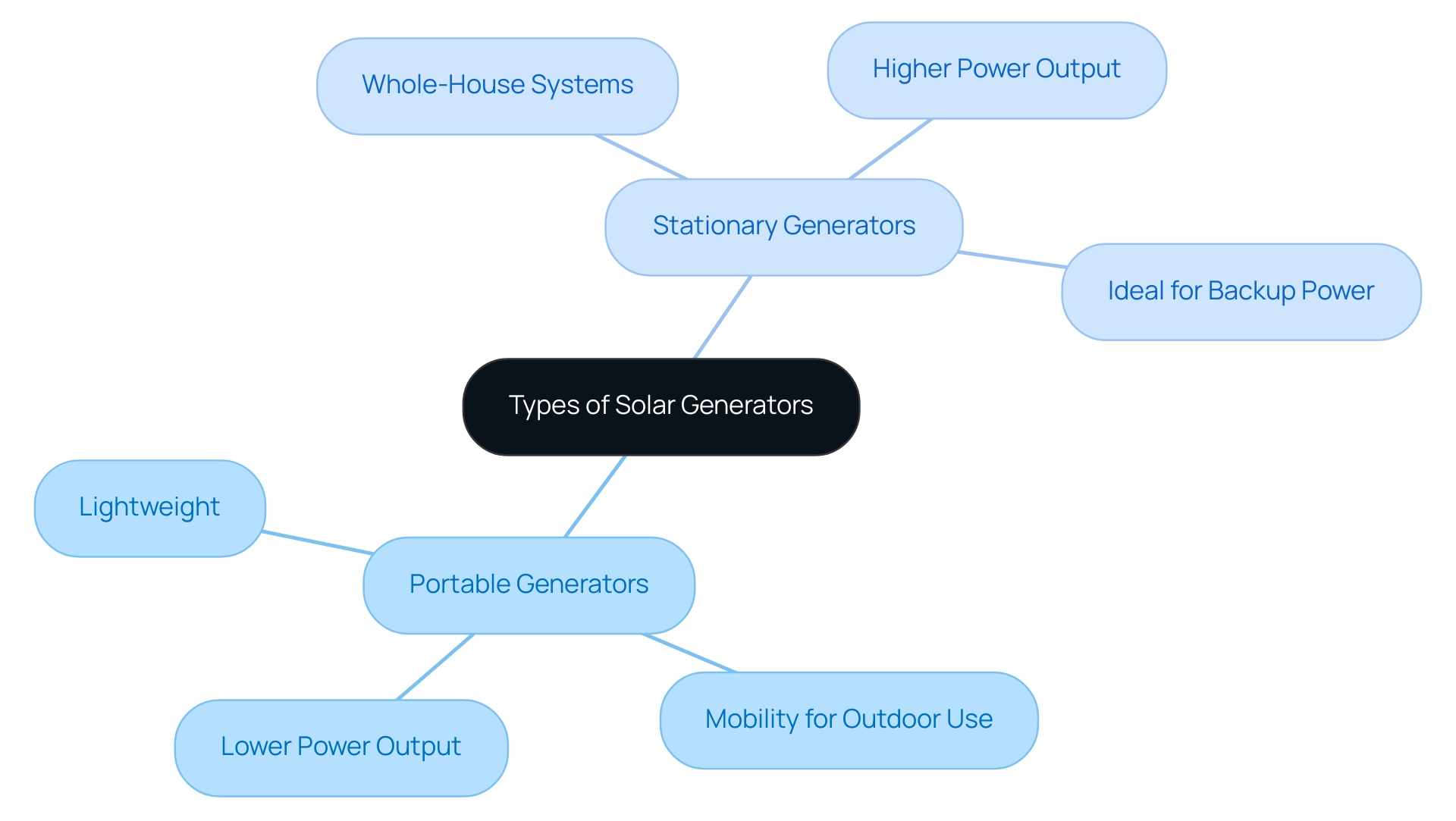 The central node represents the overall topic, with branches showing the two main types of solar generators and their respective features.