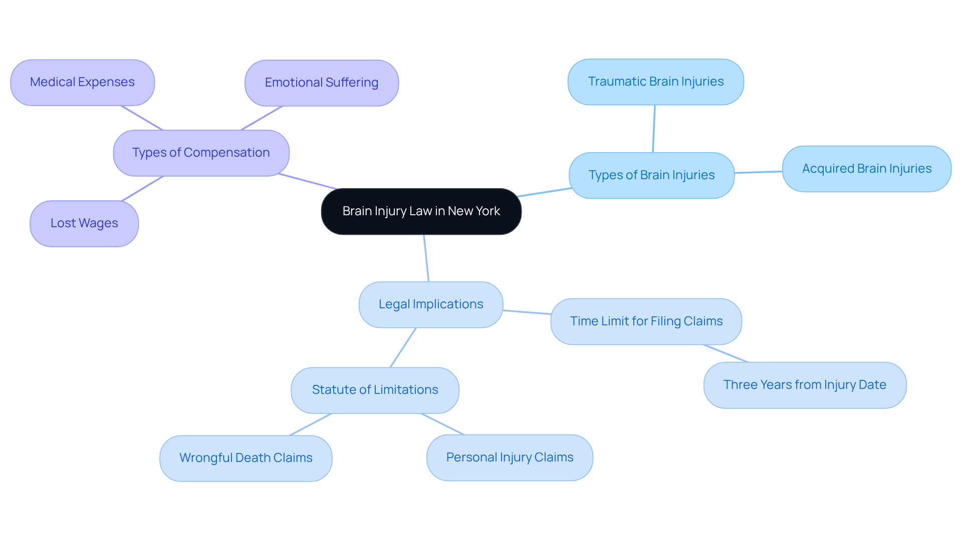 The central node represents the main topic, while the branches show different aspects of brain injury law. Each branch and sub-branch helps you understand the categories and details related to brain injuries and the legal process.