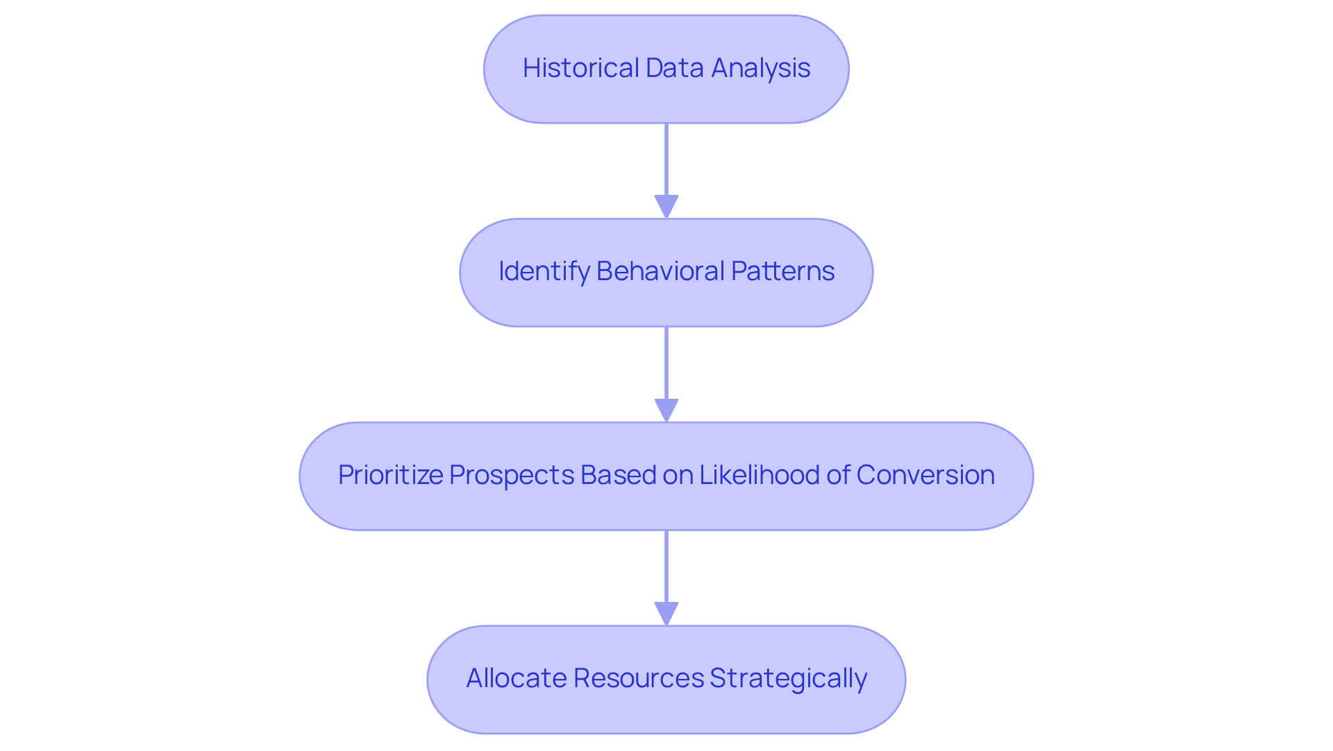 This flowchart shows how CoPilot AI analyzes data to identify and prioritize leads. Each step leads to the next, helping sales teams focus on the most promising prospects.