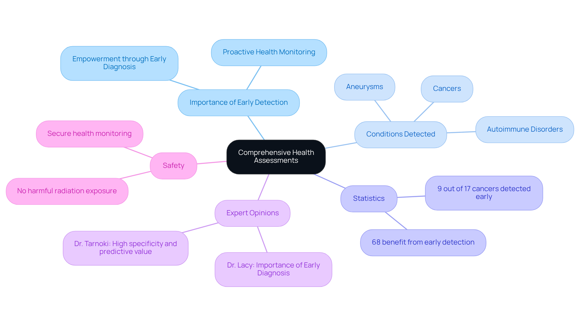 The central node represents the main topic, while branches show related ideas and statistics. Each color-coded branch helps you see how different aspects of health assessments connect to the importance of early detection. The central node represents the main topic, while branches show related ideas and statistics. Each color-coded branch helps you see how different aspects of health assessments connect to the importance of early detection.
