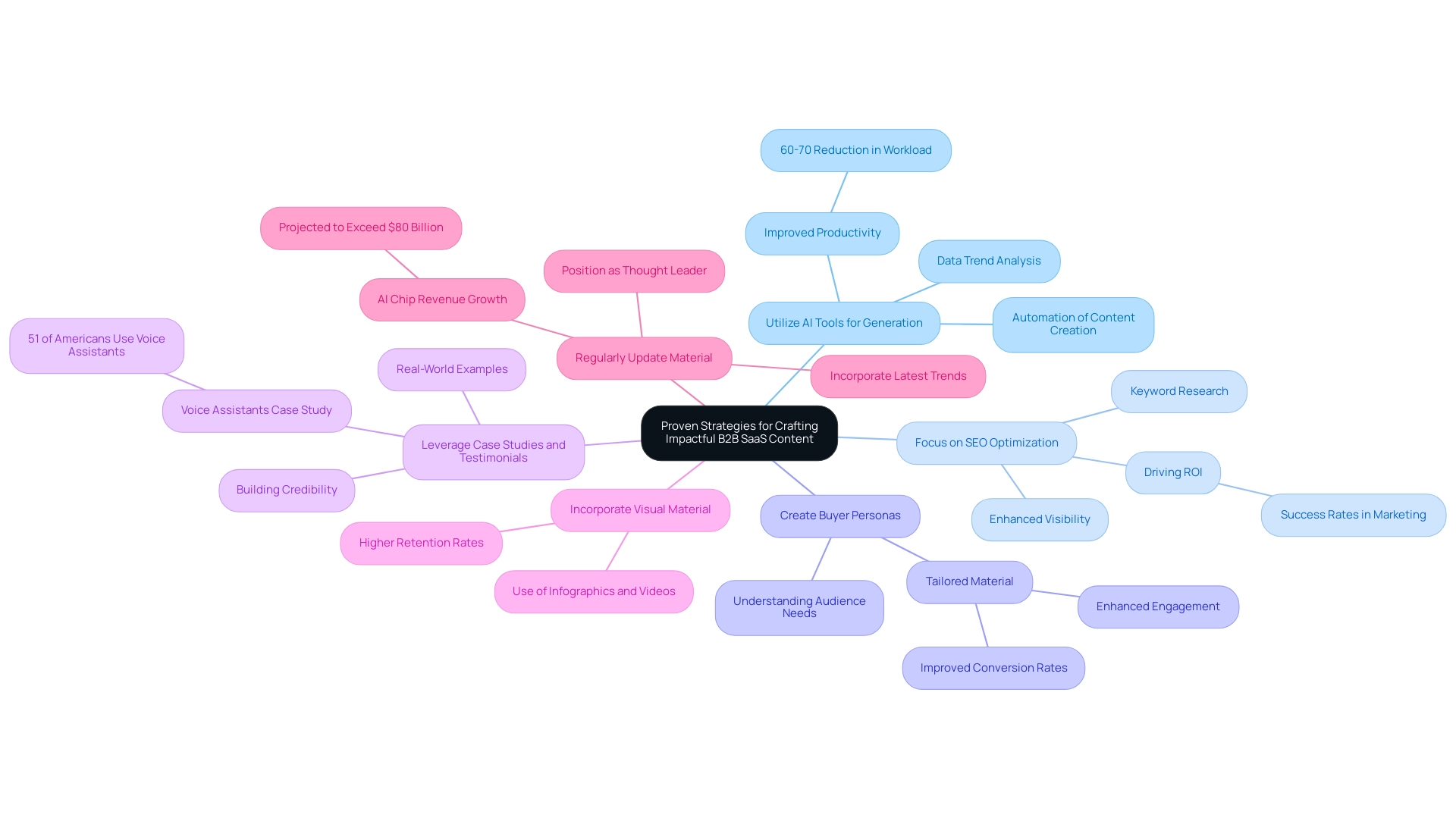 Each branch represents a strategy for impactful B2B SaaS content, with color coding to differentiate each strategy and highlight its unique focus.