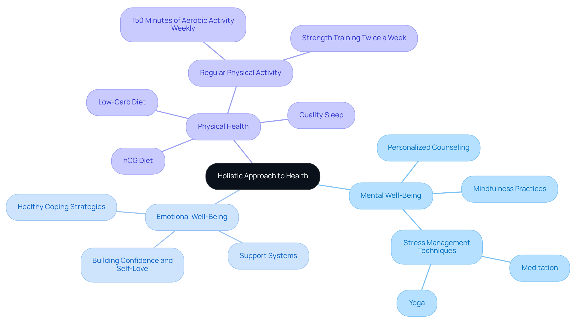 This mindmap illustrates how mental, emotional, and physical health are interconnected. Each branch represents a key area of focus, with further details on strategies and programs that support overall wellness. Follow the branches to see how each aspect contributes to a healthier you.