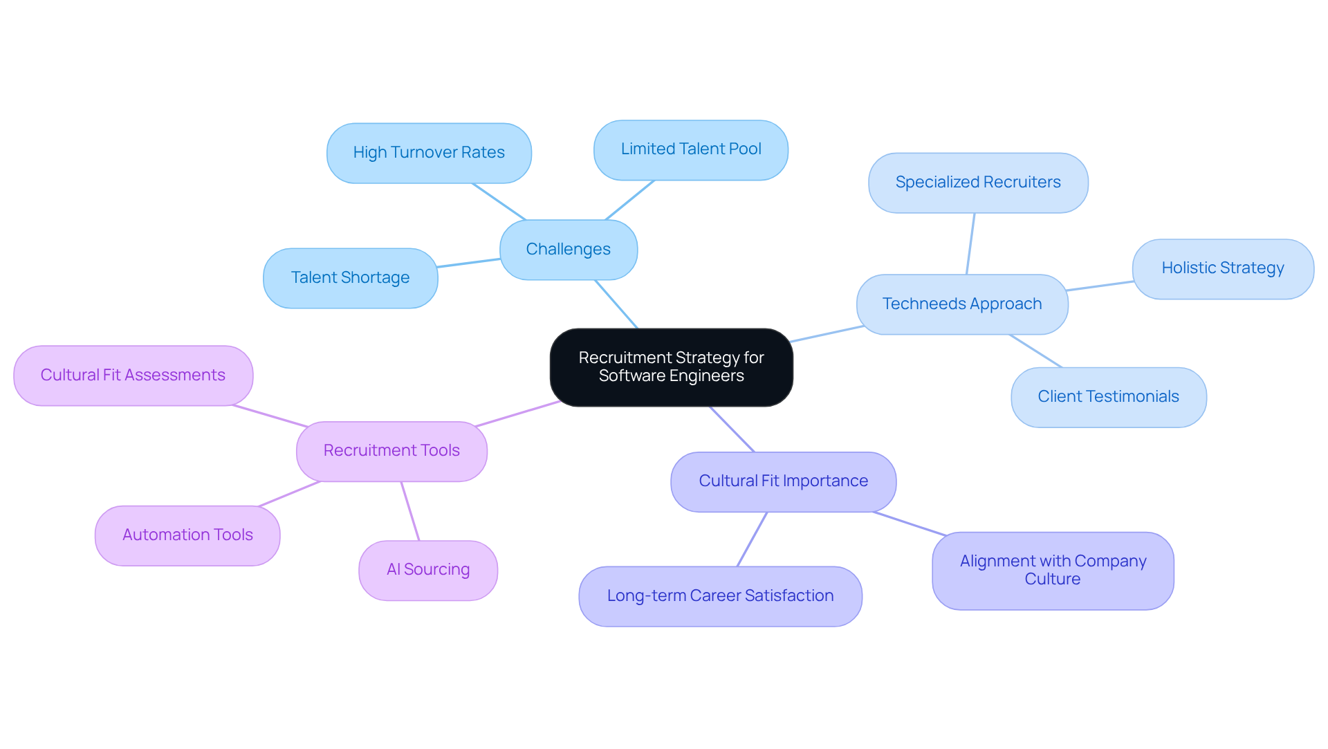 Start at the center with the main topic — recruitment strategies. Each branch represents a crucial aspect of the recruitment process, with smaller branches detailing specific points, helping you visualize how everything connects. Start at the center with the main topic — recruitment strategies. Each branch represents a crucial aspect of the recruitment process, with smaller branches detailing specific points, helping you visualize how everything connects.
