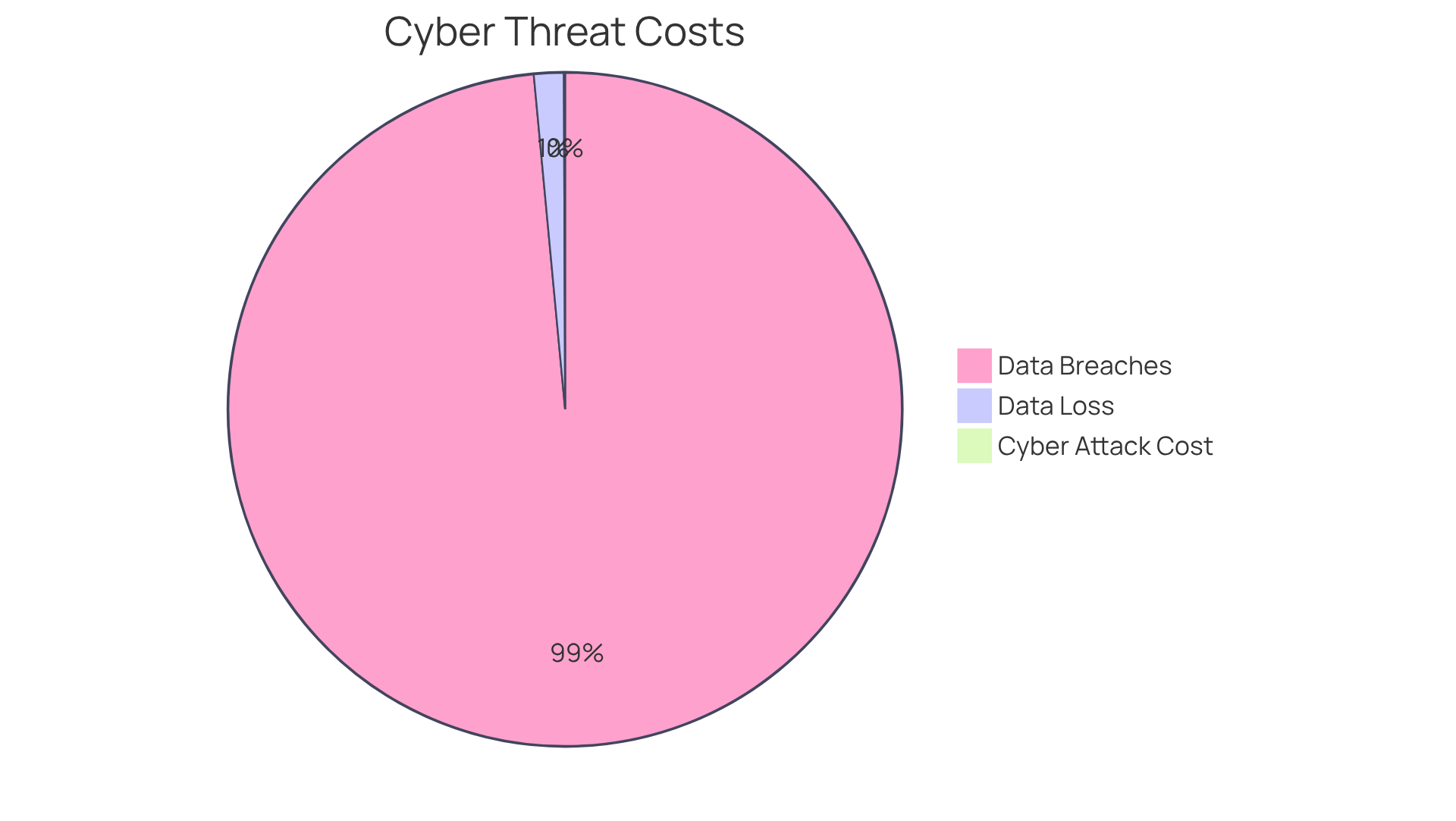 Each slice of the pie shows a different aspect of the financial burden from cyber threats: the largest slice represents the total cost of data breaches, the second slice shows the average cost of a cyber attack, and the third slice indicates the percentage of medical organizations affected by data loss or theft.