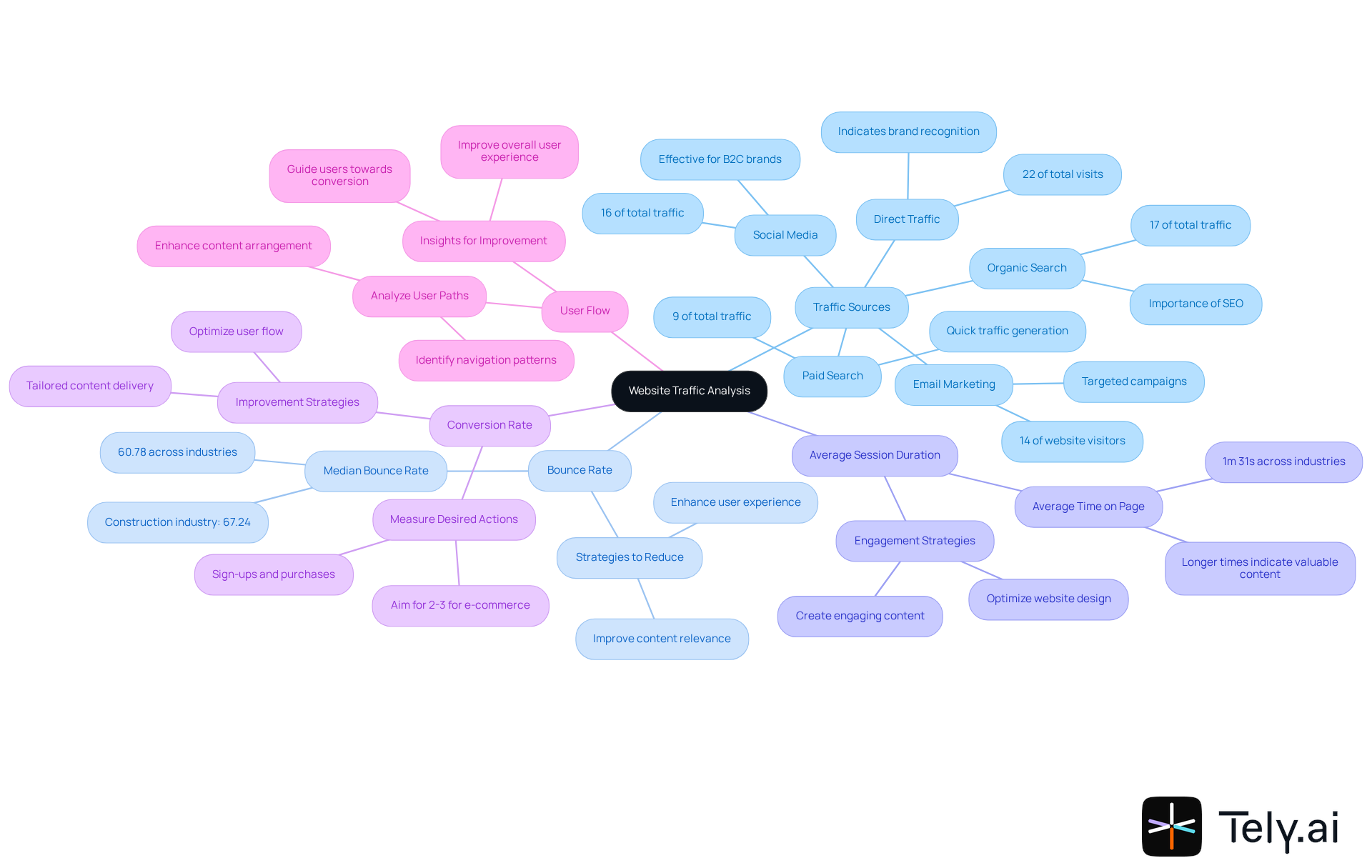 The central node represents the overall goal of analyzing website traffic, while each metric branch reveals specific areas of focus. The sub-branches offer detailed insights or strategies tied to each metric, helping to visualize the comprehensive analysis process.