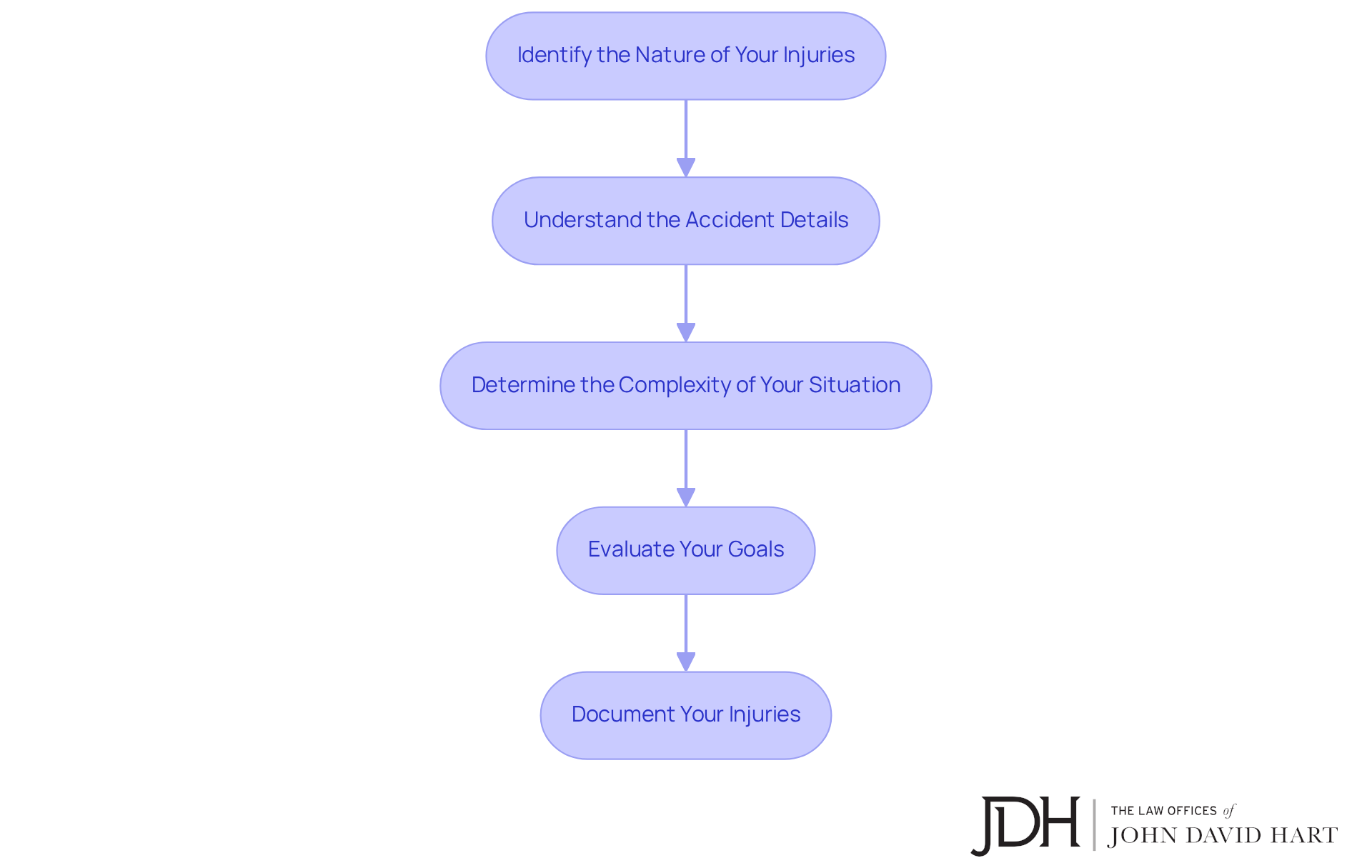 Each box represents a step in the process of evaluating your legal needs. Follow the arrows to see how each step leads to the next, helping you prepare for hiring a lawyer.