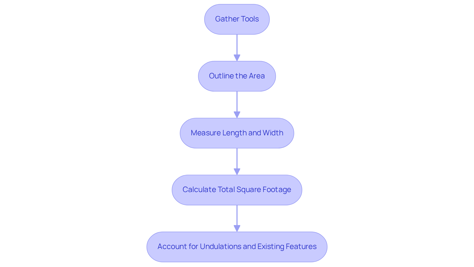 Each box represents a step in the measuring process. Follow the arrows to see how to move from gathering tools to accounting for features in your yard. This will help ensure you get accurate measurements for your installation.