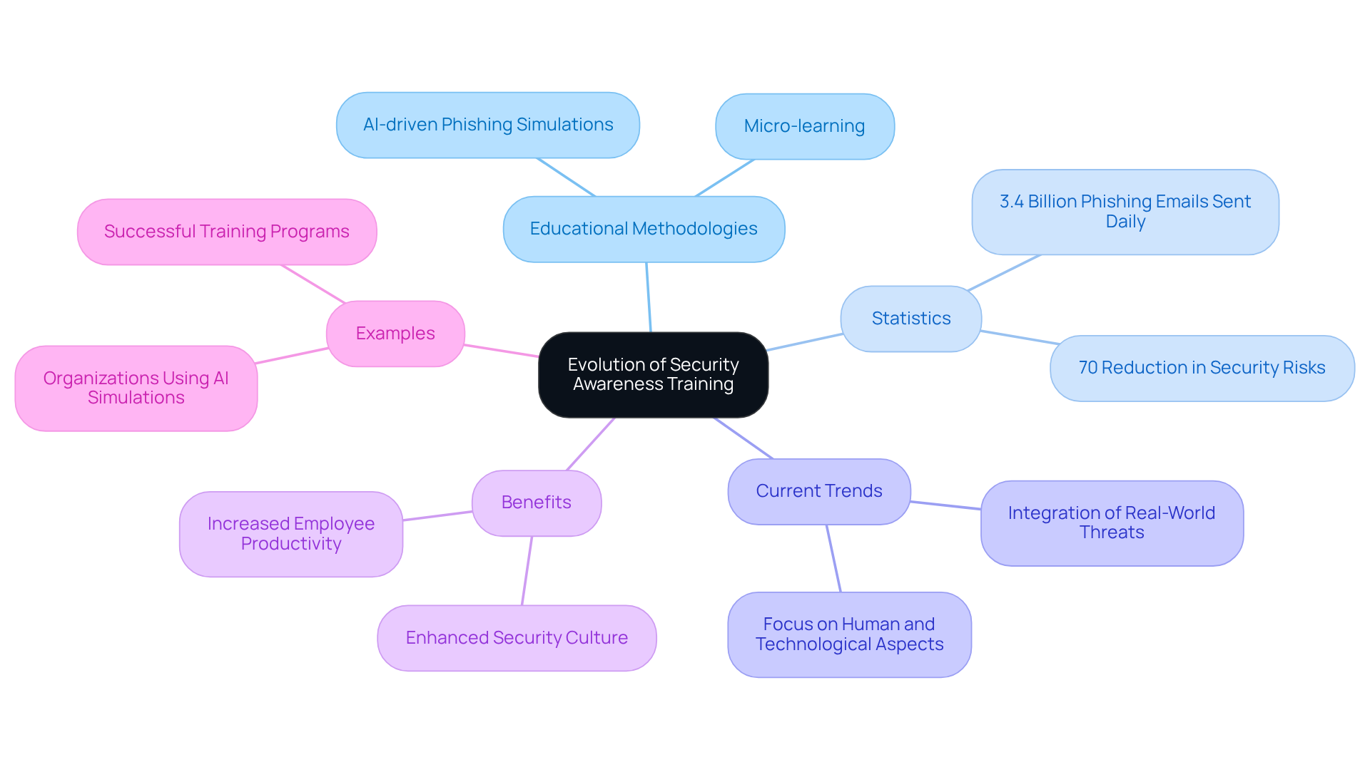 The central node represents the main topic, while branches show different aspects of security awareness training. Each color-coded branch helps you see how various strategies and statistics relate to the overall goal of improving security education.