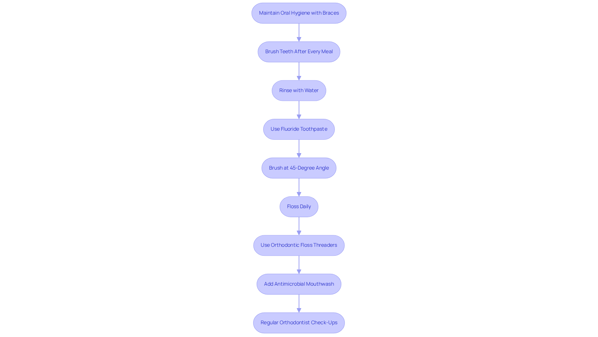 This flowchart shows the essential steps for keeping your child's teeth clean while they have braces. Follow the arrows to see what to do after each meal and how to keep their smile healthy!