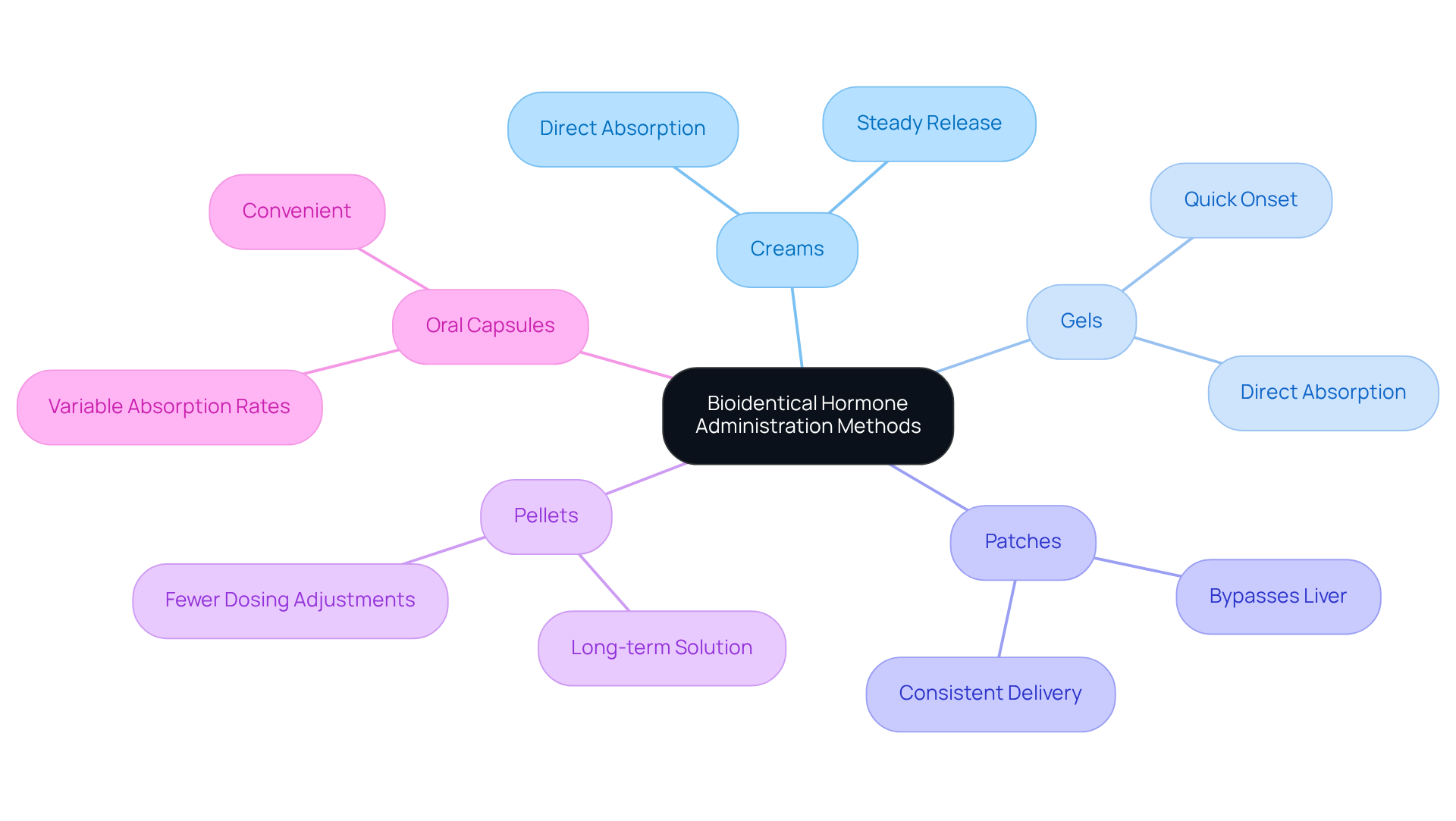 This mindmap shows different ways to administer bioidentical hormones. Each branch represents a method, and the sub-branches explain the benefits of each method. This helps you understand how each option can work for your hormonal health.