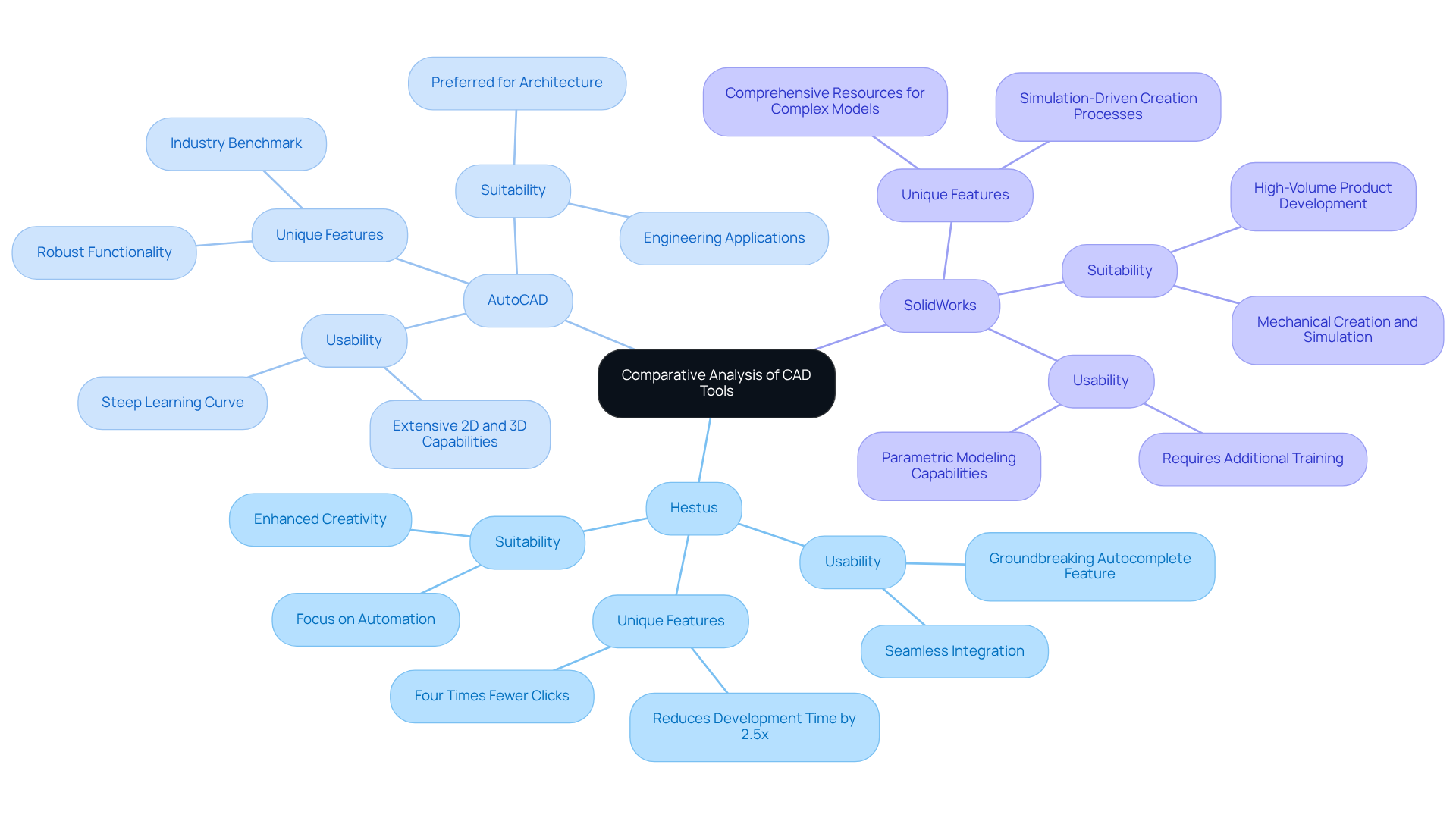 The central node represents the overall topic of CAD tools. Each branch represents a specific tool, and the sub-branches detail their features and usability aspects. This layout helps you quickly understand how each tool compares to the others.