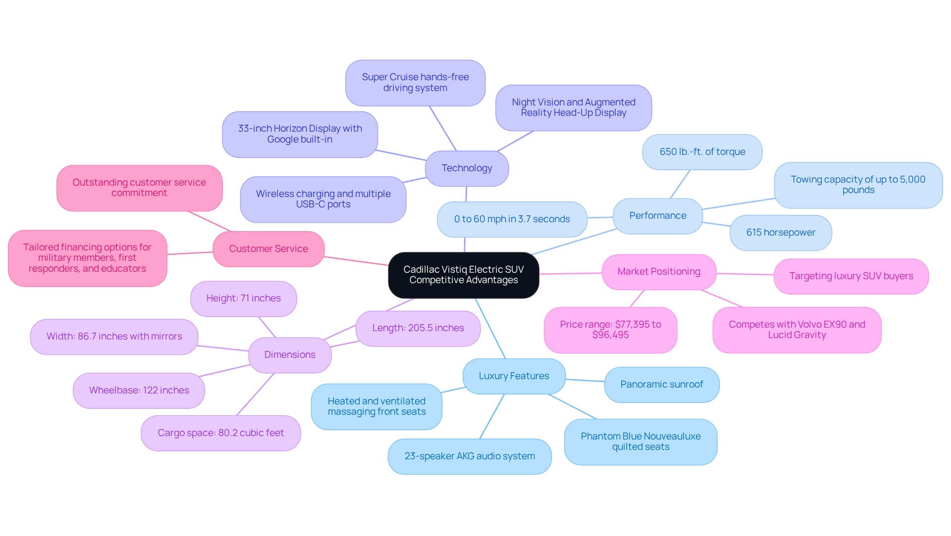 This mindmap illustrates the various competitive advantages of the Cadillac Vistiq Electric SUV. Start at the center with the main topic, then explore each branch to see how luxury, performance, technology, and more contribute to its appeal in the electric vehicle market. This mindmap illustrates the various competitive advantages of the Cadillac Vistiq Electric SUV. Start at the center with the main topic, then explore each branch to see how luxury, performance, technology, and more contribute to its appeal in the electric vehicle market.