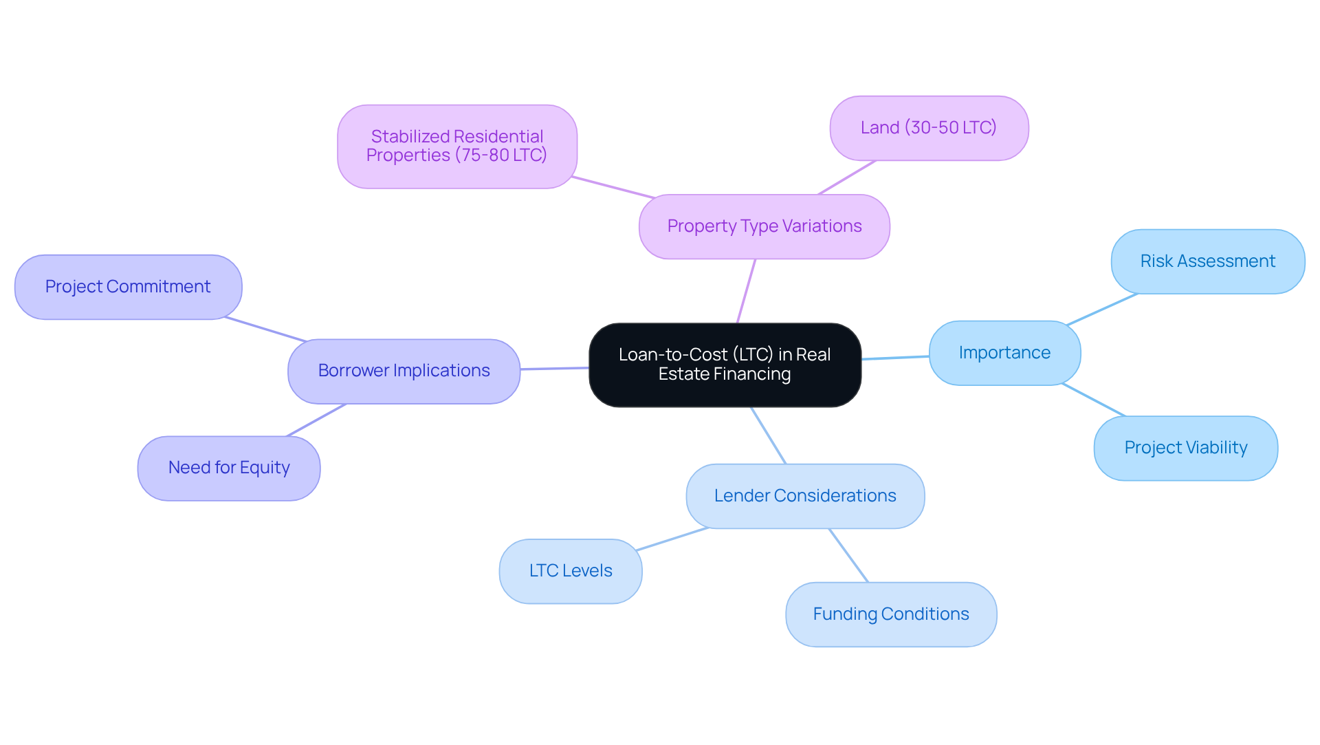 This mindmap starts with the central concept of LTC and branches out to show its importance in real estate financing. Each branch represents a different aspect of LTC, helping you see how they connect and influence each other. Follow the branches to explore how LTC affects lenders, borrowers, and varies by property type.