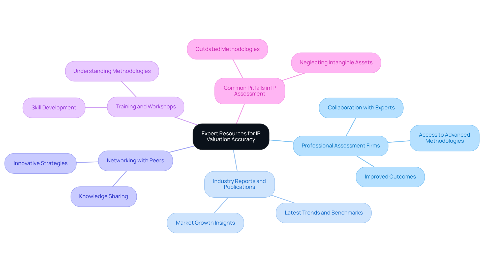 This mindmap illustrates how tech CEOs can improve IP valuation accuracy by utilizing various expert resources. Each branch represents a different resource category, and the sub-branches provide specific insights or benefits related to that resource. Follow the branches to see how each resource contributes to better decision-making and competitive advantage.