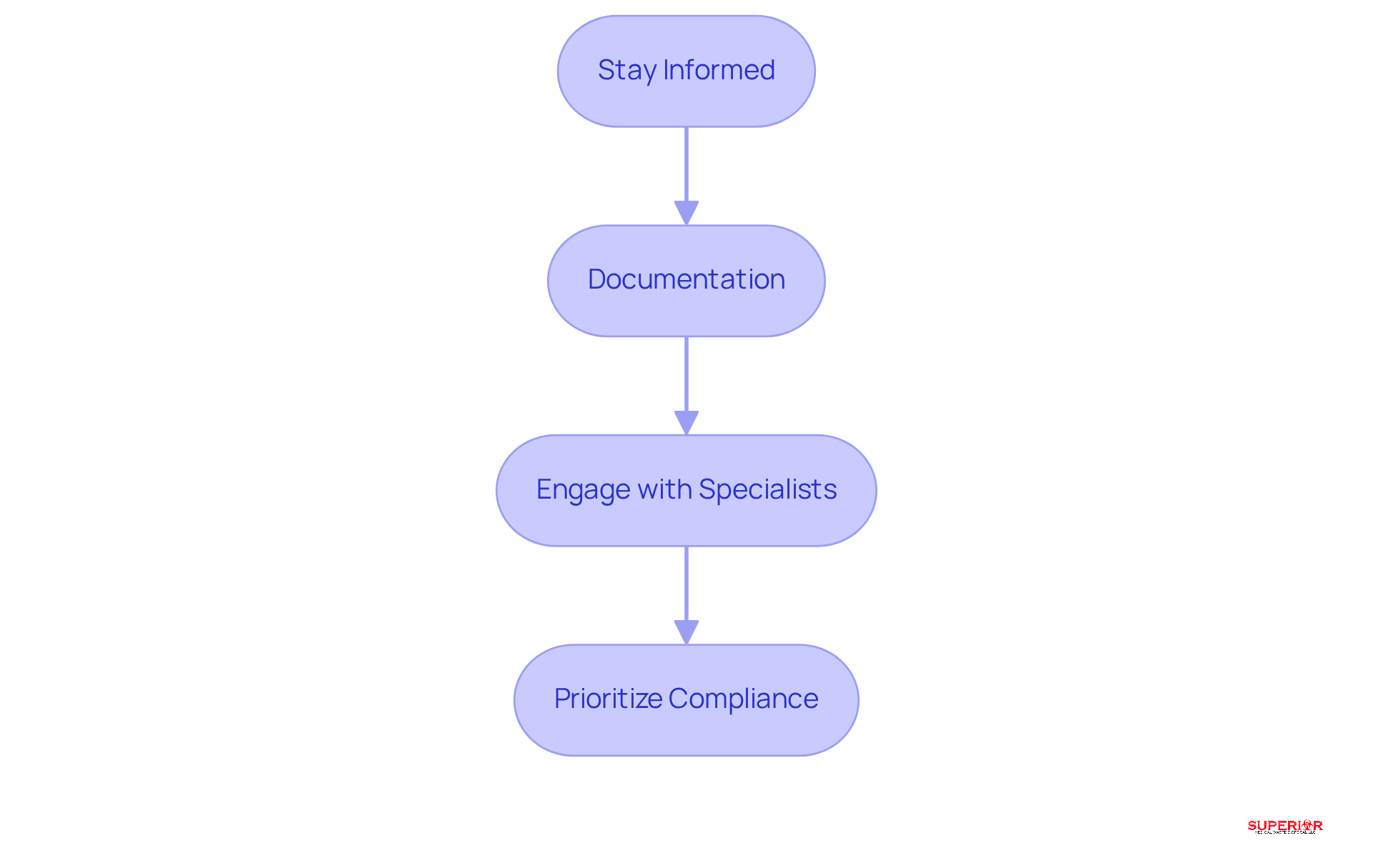 Each box represents a crucial step in the compliance process. Follow the arrows to see the order of actions that healthcare facilities should take to manage waste disposal effectively.