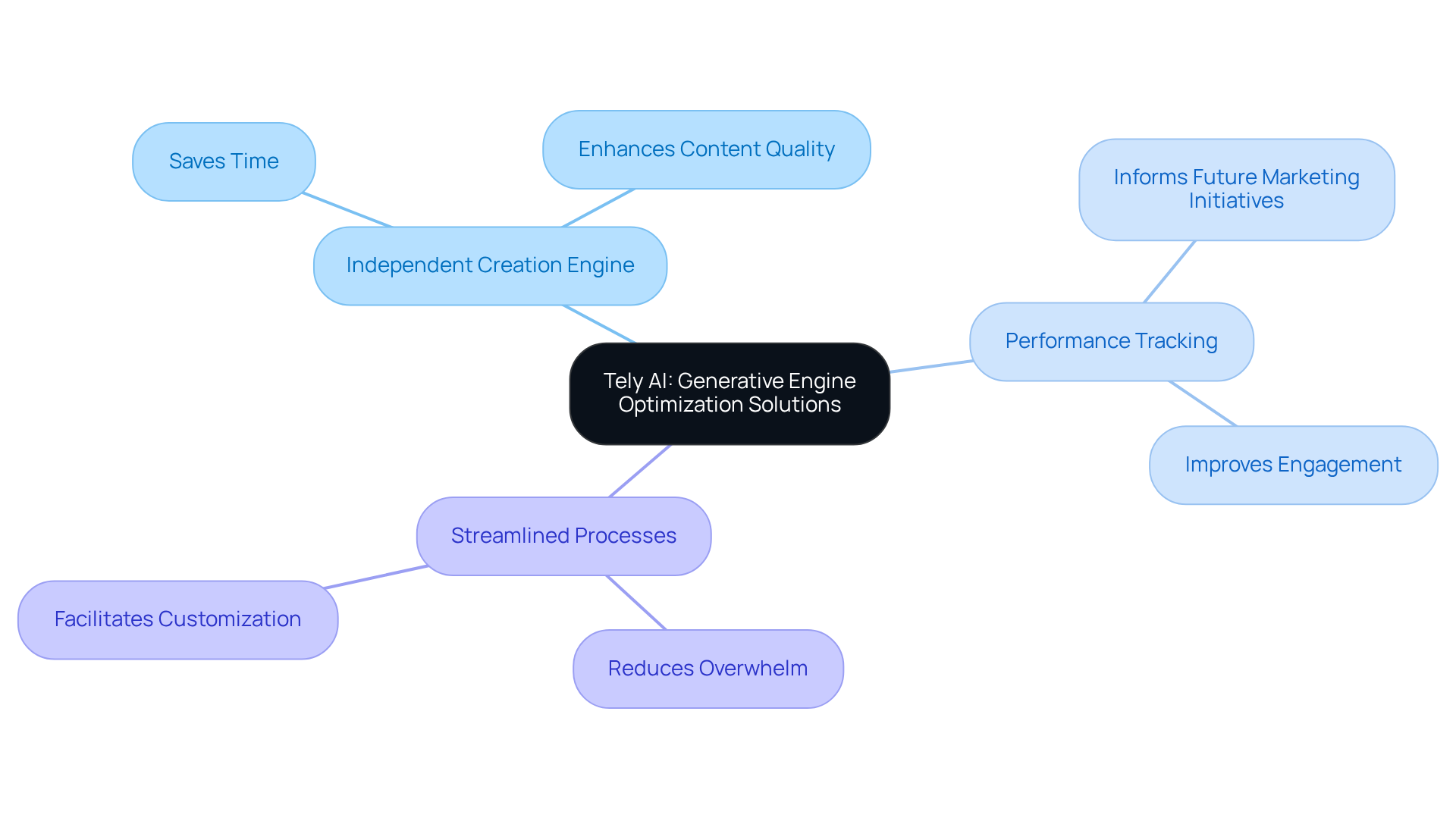 The center represents Tely AI's main solutions, branching out to show how each feature leads to specific benefits for marketers, helping them understand the overall impact on their content strategy.