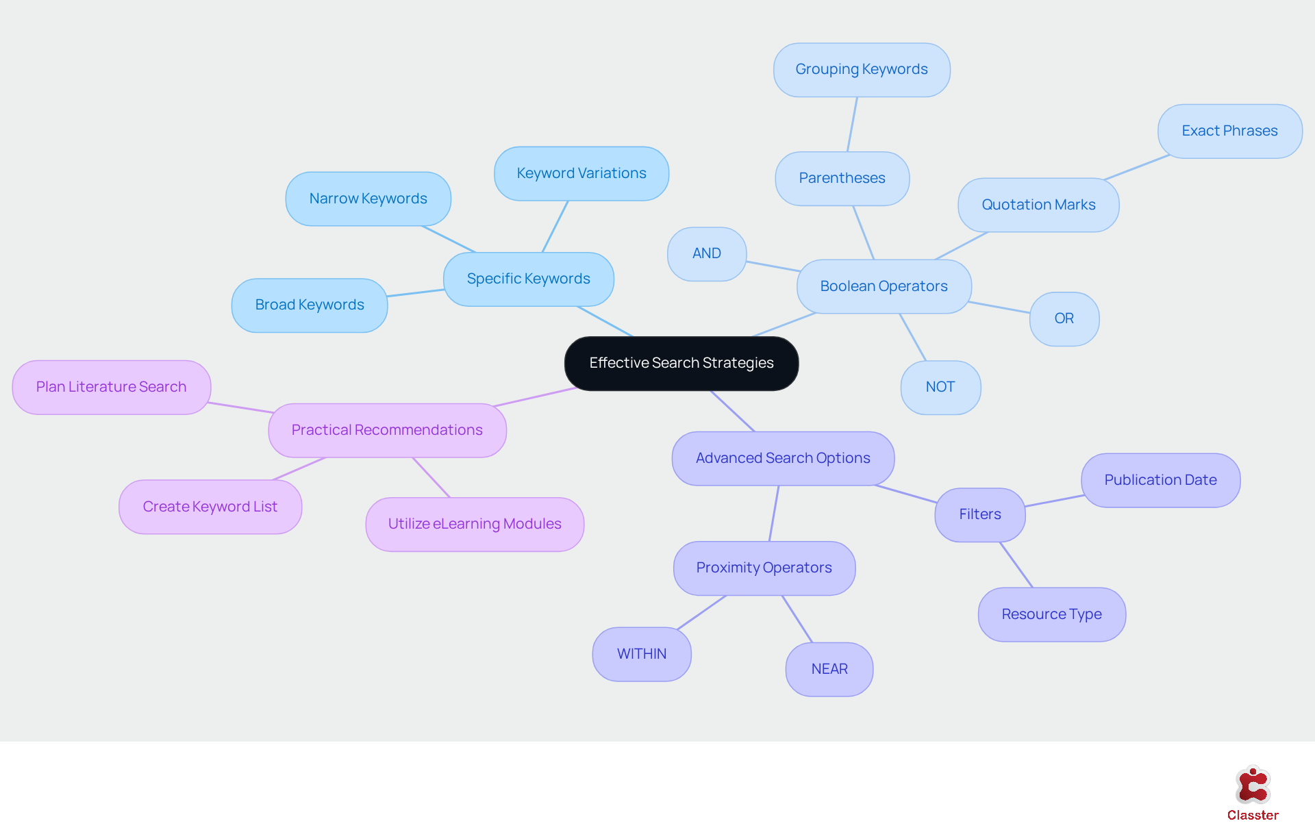 Start at the center with the main idea of effective search strategies, then explore each branch to see specific techniques and tips that can help improve your search results. Start at the center with the main idea of effective search strategies, then explore each branch to see specific techniques and tips that can help improve your search results.