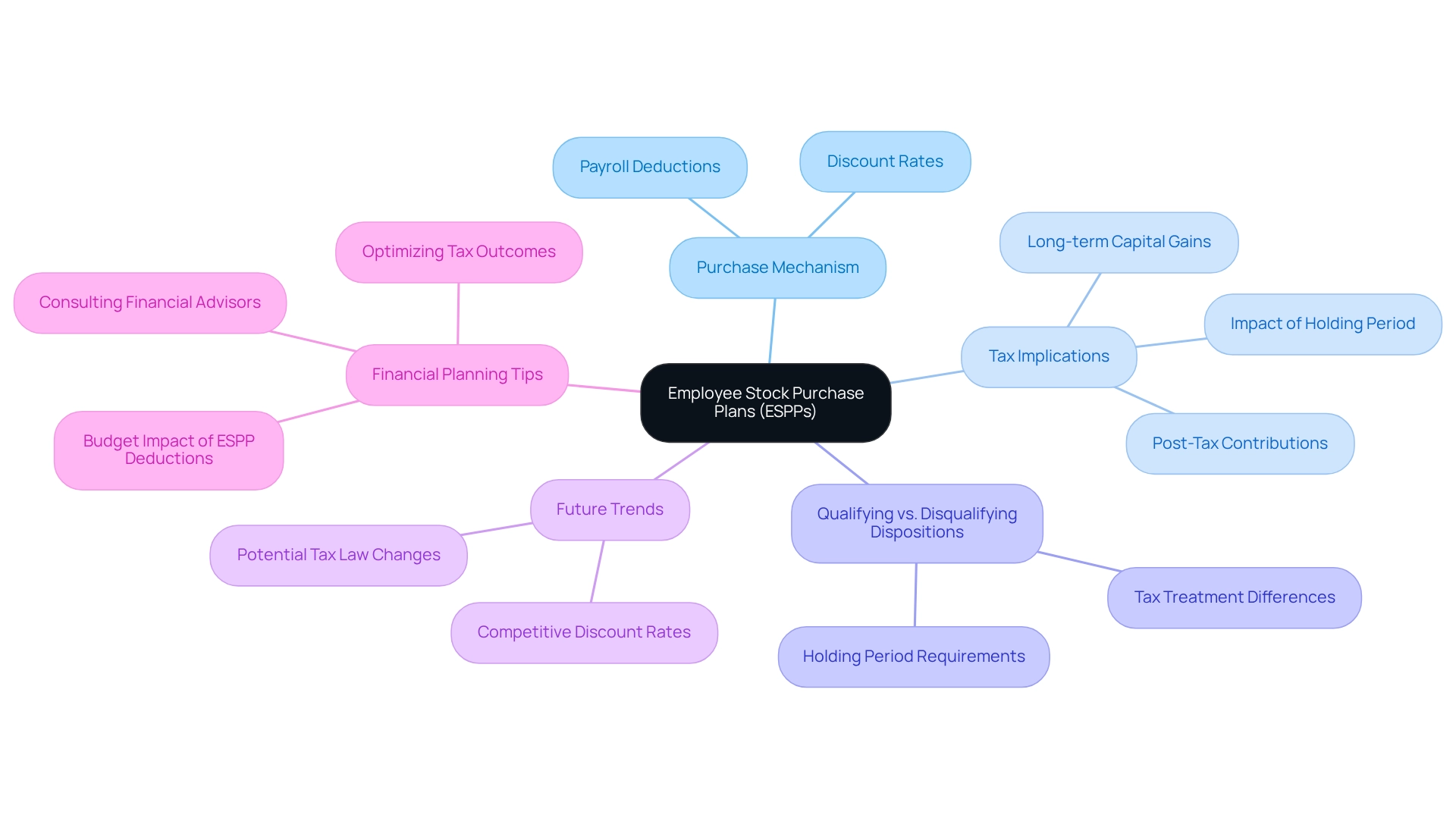 This mindmap breaks down the key elements of ESPPs — start at the center with the main concept, and explore the branches to see how each part connects to the overall understanding of stock purchase plans and their financial implications. This mindmap breaks down the key elements of ESPPs — start at the center with the main concept, and explore the branches to see how each part connects to the overall understanding of stock purchase plans and their financial implications.