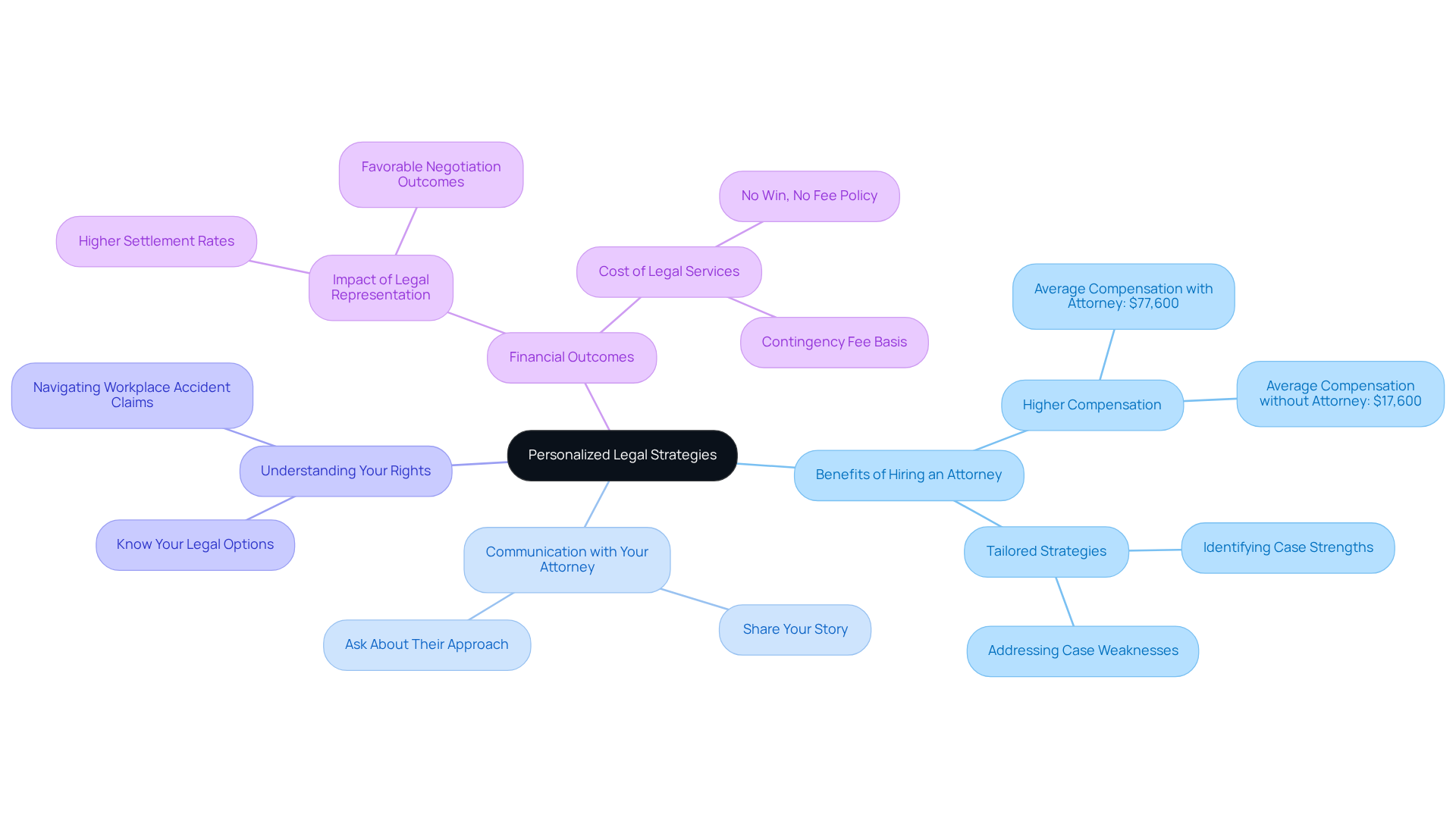 This mindmap illustrates how personalized legal strategies can enhance your case. Start at the center with the main idea, then explore the branches to see the benefits of hiring an attorney, how to communicate effectively, your rights, and the financial outcomes you can expect.