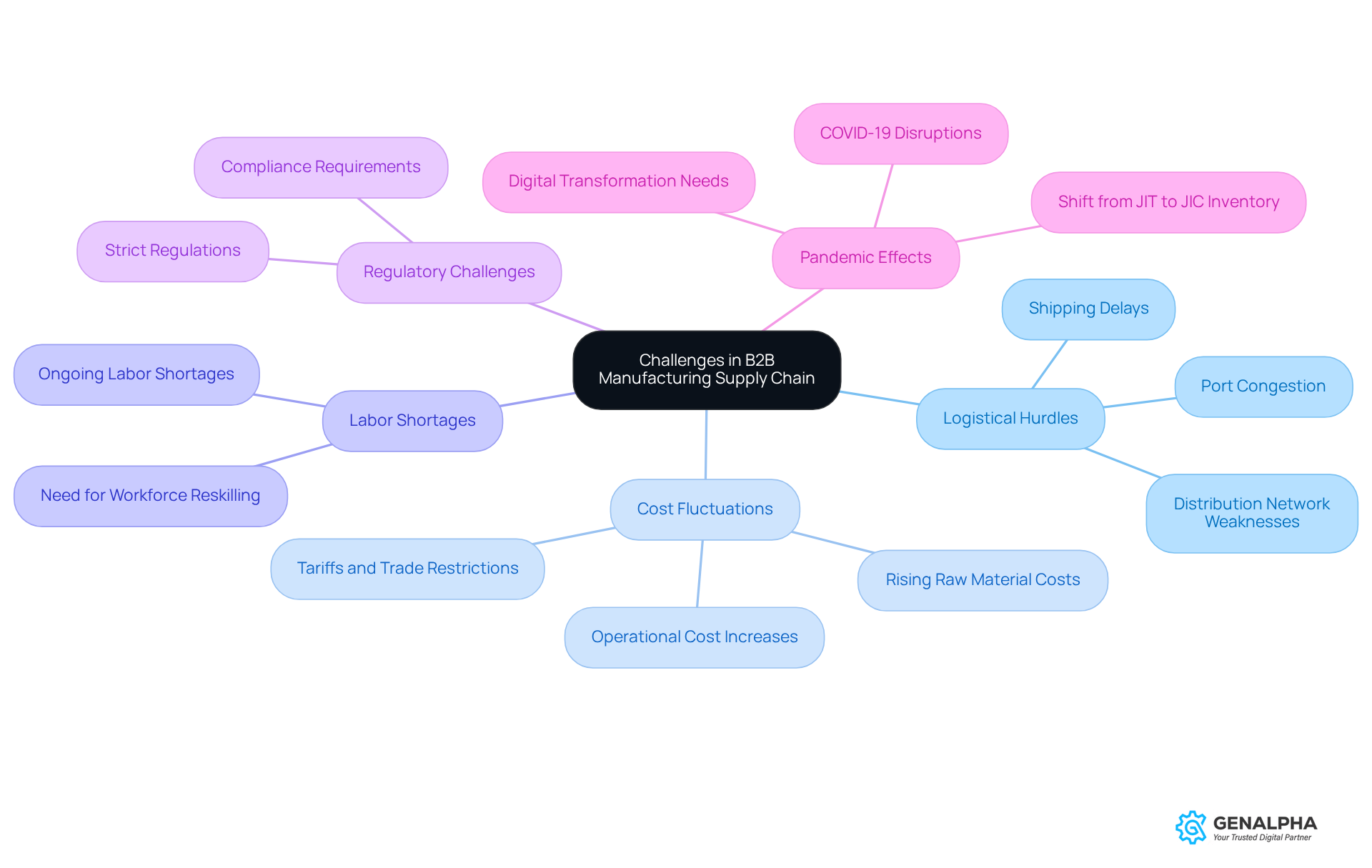 The central node represents the main topic, while branches illustrate different challenges. Each sub-branch provides more detail on specific issues, creating a comprehensive overview of the supply chain landscape.
