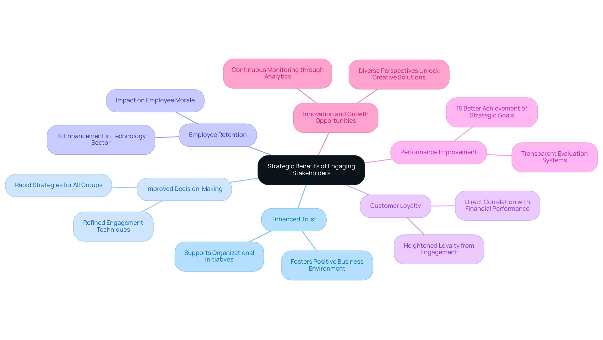 Each branch represents a strategic benefit of stakeholder engagement, with sub-branches providing specific examples or actions related to that benefit.