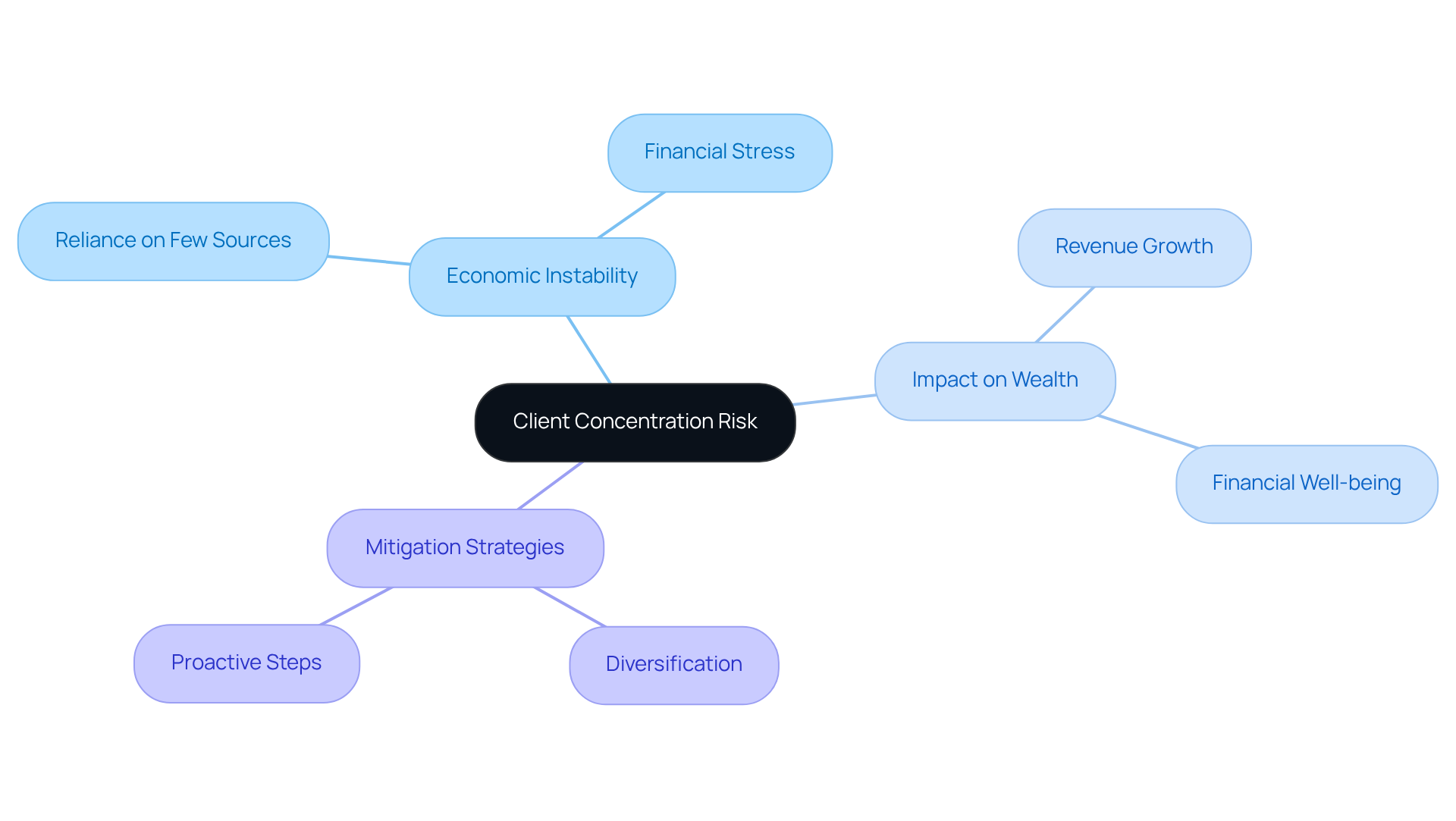 The central idea is client concentration risk, with branches showing how it affects financial stability and what steps can be taken to mitigate it. Each branch represents a key concept related to the main idea.
