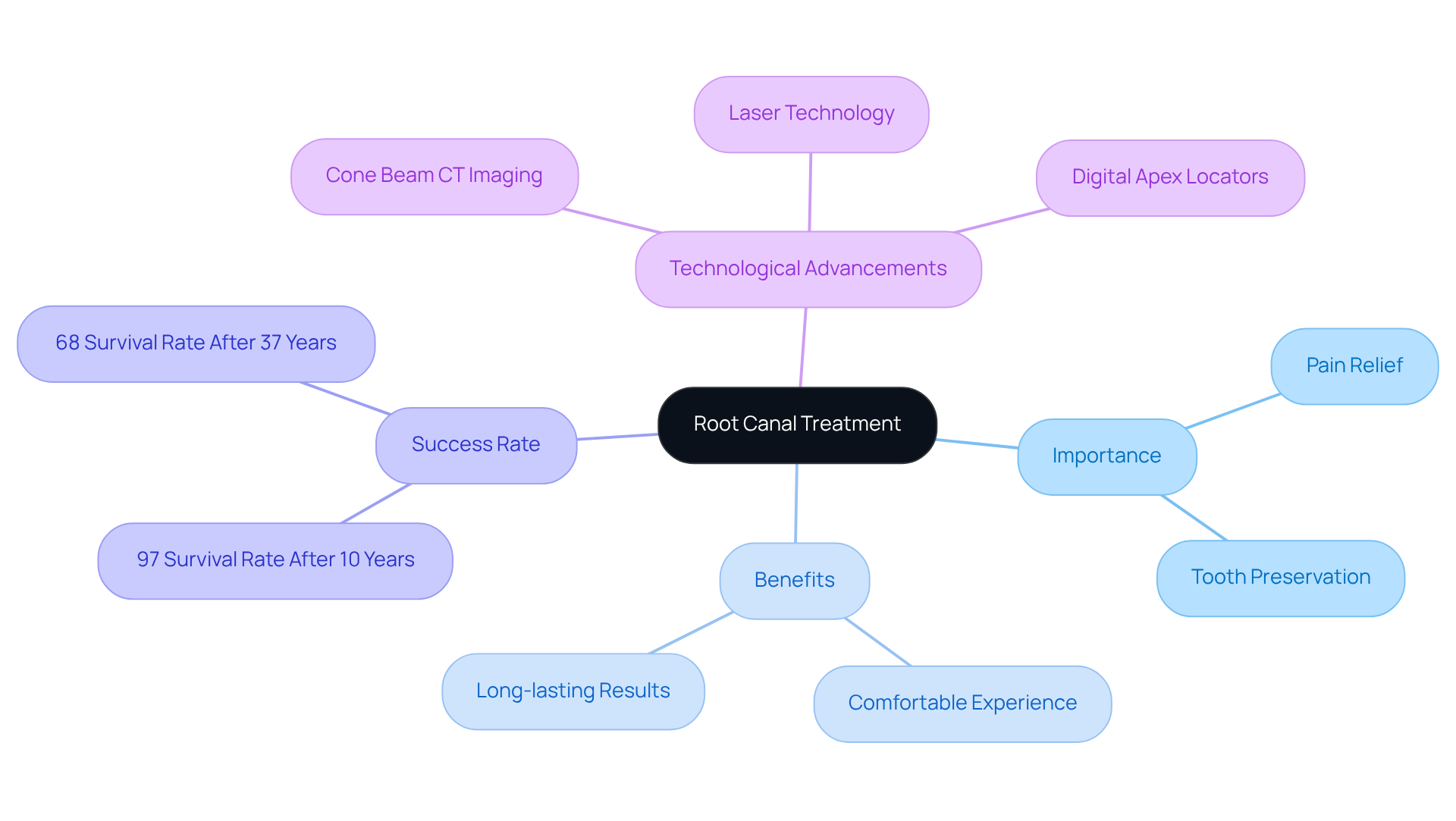 This mindmap starts with the main idea of root canal treatment at the center. From there, you can explore its importance, benefits, success rates, and the technology that makes it more comfortable. Each branch represents a different aspect of the treatment, helping you see how they all connect.
