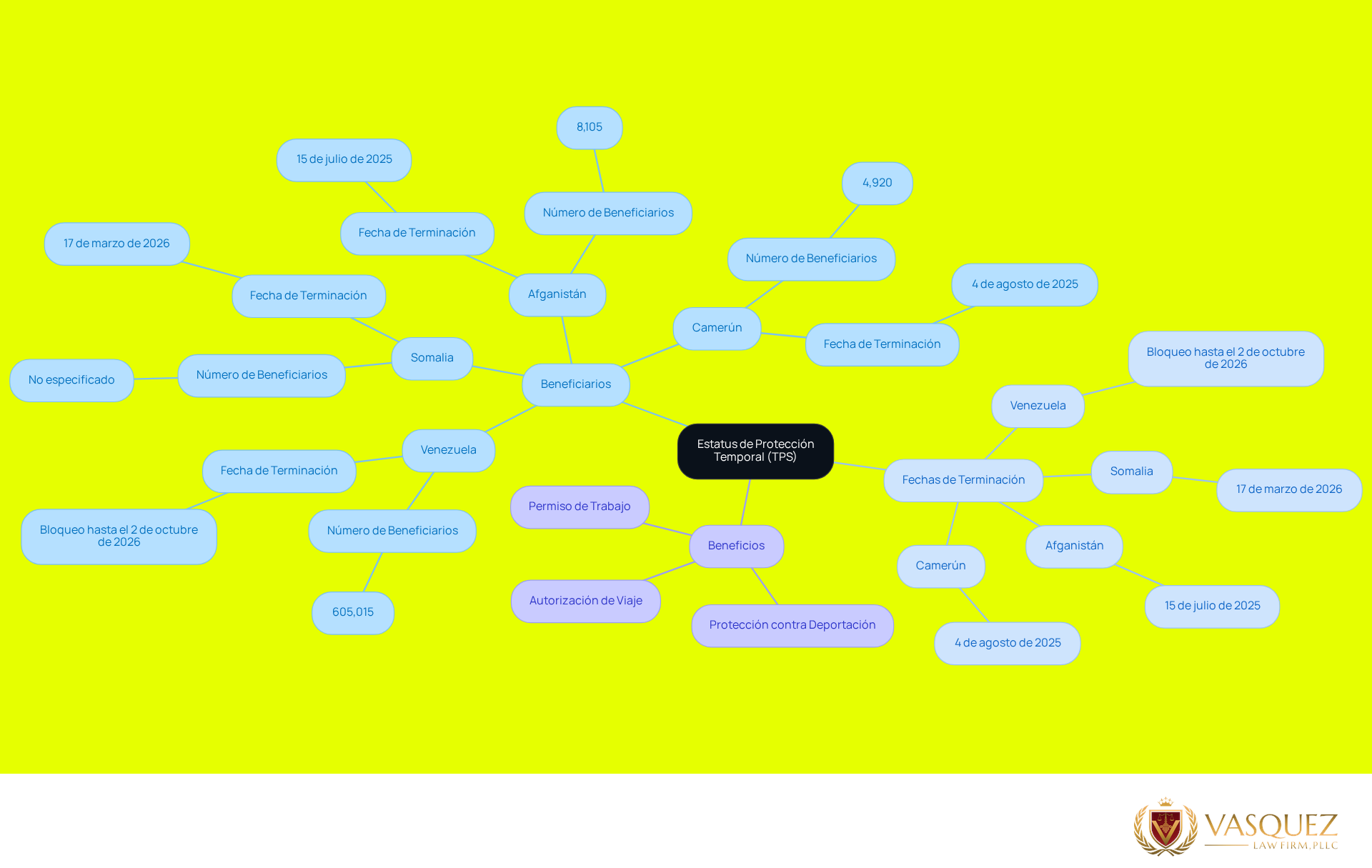 El nodo central representa el TPS, mientras que las ramas muestran los países que se benefician de este estatus, las fechas de terminación y los beneficios que reciben. Cada color ayuda a distinguir entre los diferentes aspectos del TPS.