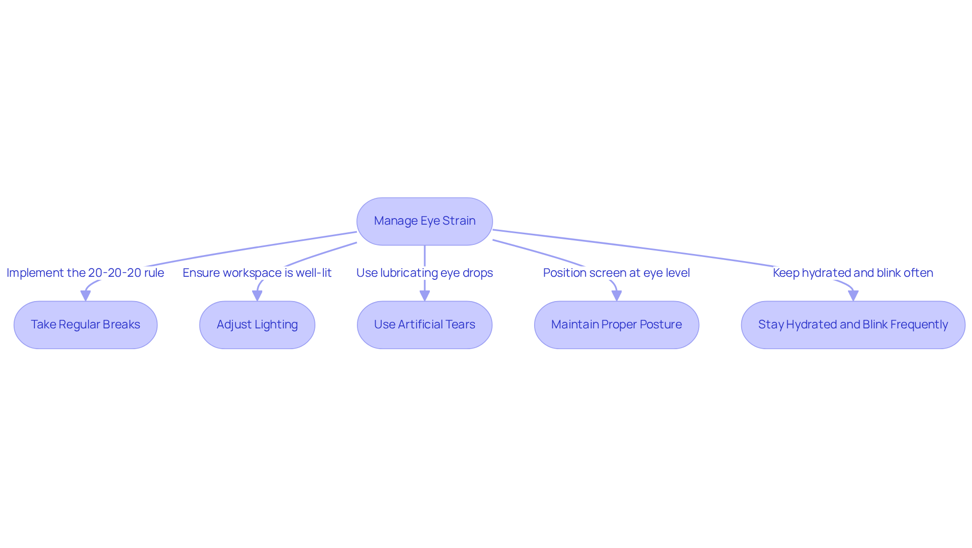 This flowchart outlines steps you can take to relieve eye strain. Start at the top with 'Manage Eye Strain' and follow the arrows to see each strategy. Each box gives you a quick tip to help your eyes feel better.