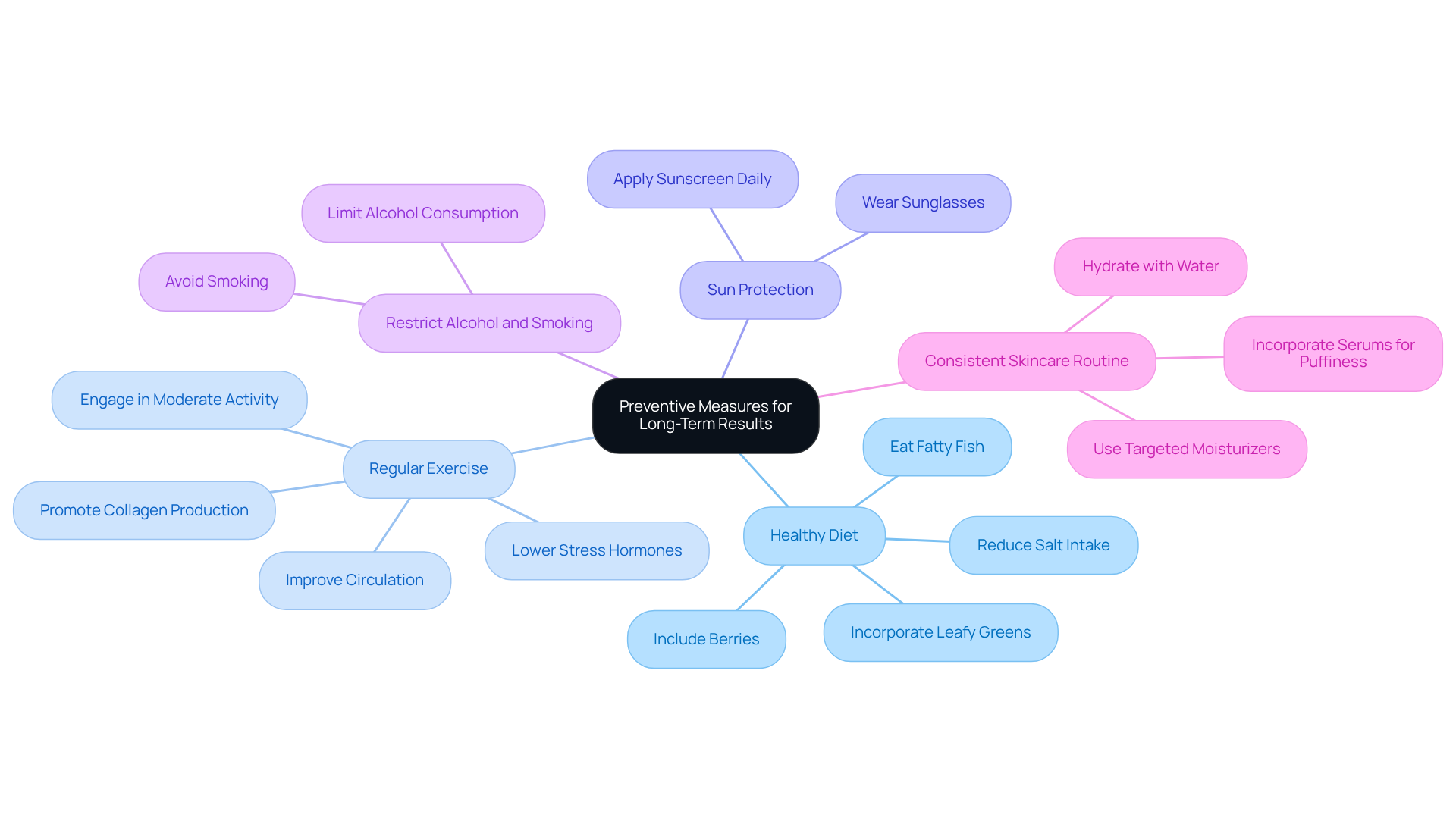 The central idea is about adopting preventive measures for skin health. Each branch represents a different strategy, and the sub-branches provide specific tips or actions to take. Follow the branches to see how each strategy contributes to achieving long-term results. The central idea is about adopting preventive measures for skin health. Each branch represents a different strategy, and the sub-branches provide specific tips or actions to take. Follow the branches to see how each strategy contributes to achieving long-term results.