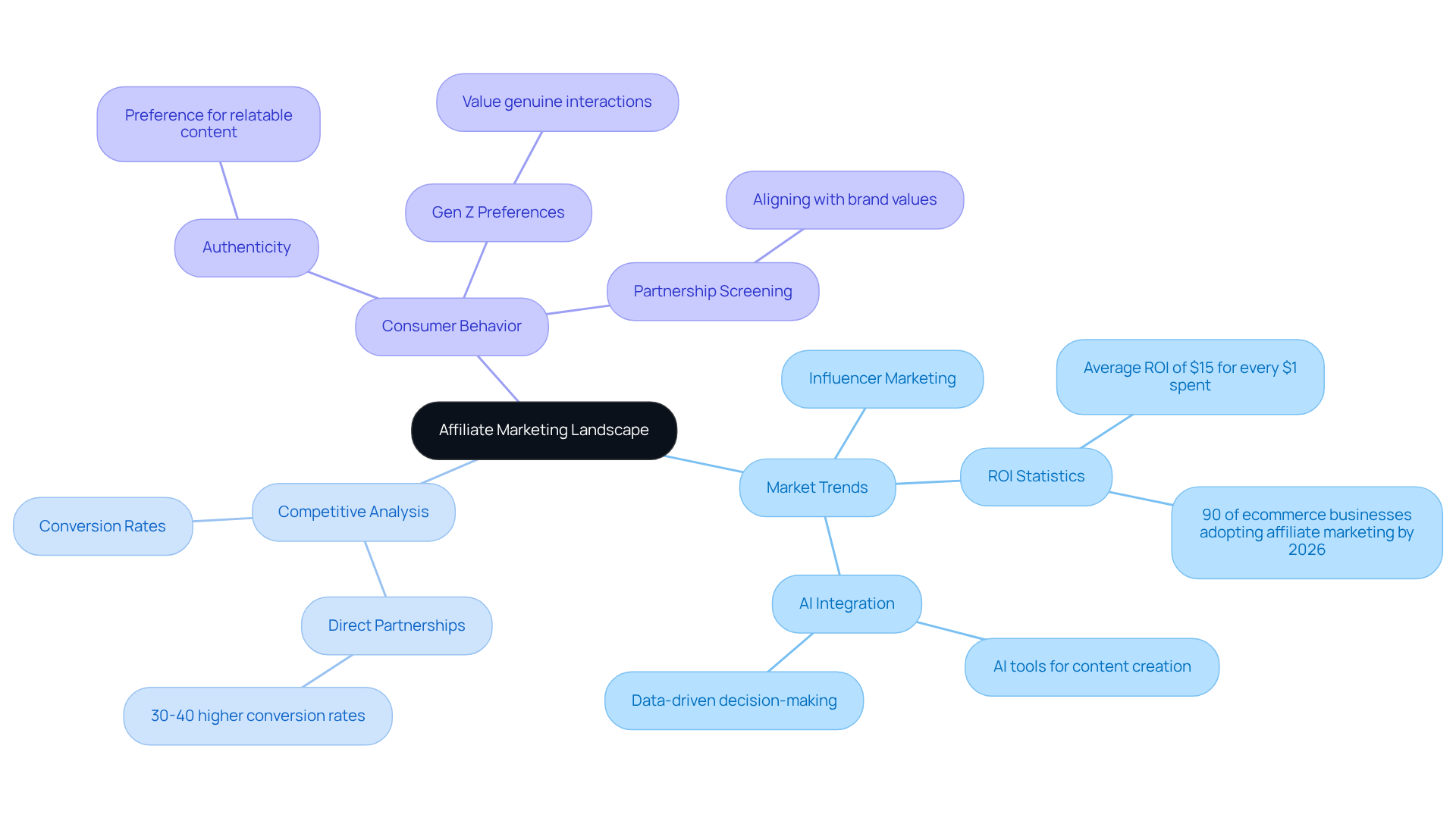The central node represents the overall topic of affiliate marketing. Each branch highlights a key component, and the sub-branches provide more detailed insights. This layout helps you see how different aspects of affiliate marketing are connected and how they influence each other.