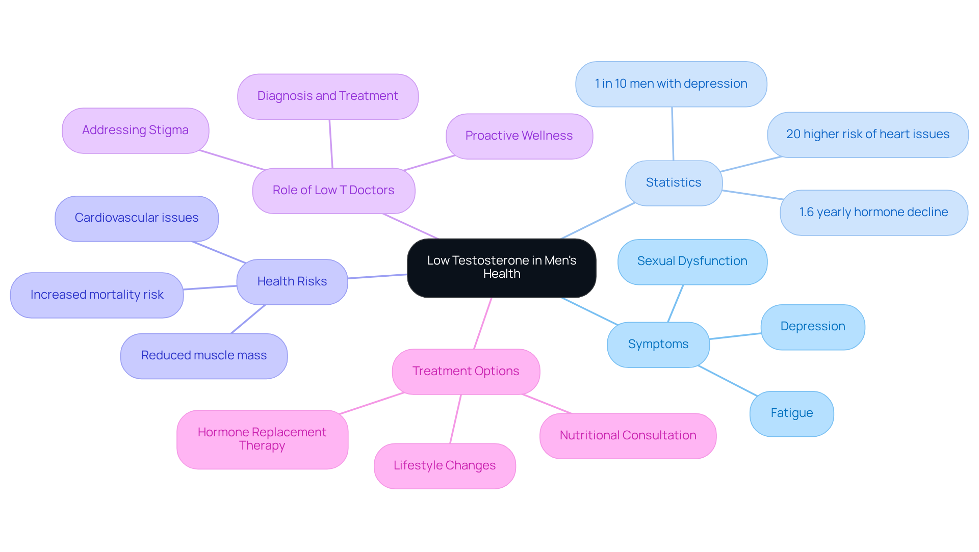 The center represents low testosterone, with branches showing symptoms, statistics, health risks, the role of specialists, and treatment options. Each branch helps you understand how low T affects men's health and what can be done about it.