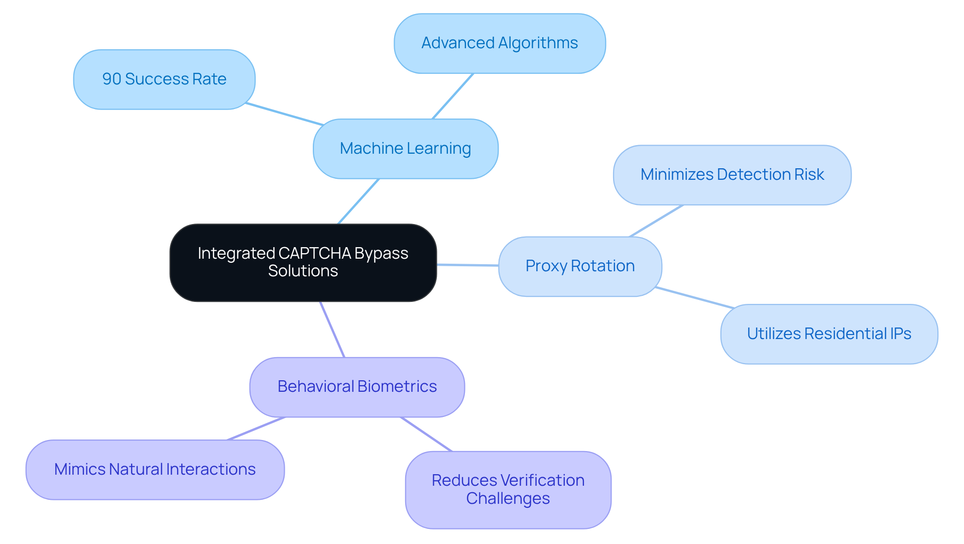 The central node represents the main strategy, while the branches show the key techniques and their benefits. Each color-coded branch helps you easily identify different strategies and understand how they work together.