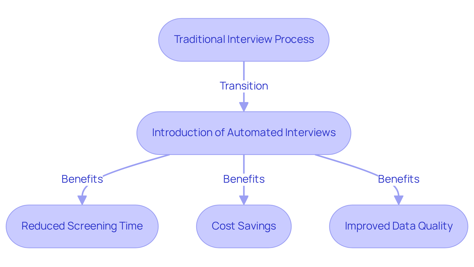 This flowchart shows how switching to automated interviews streamlines the hiring process and benefits organizations. Each arrow connects the steps and highlights how automation enhances efficiency. This flowchart shows how switching to automated interviews streamlines the hiring process and benefits organizations. Each arrow connects the steps and highlights how automation enhances efficiency.