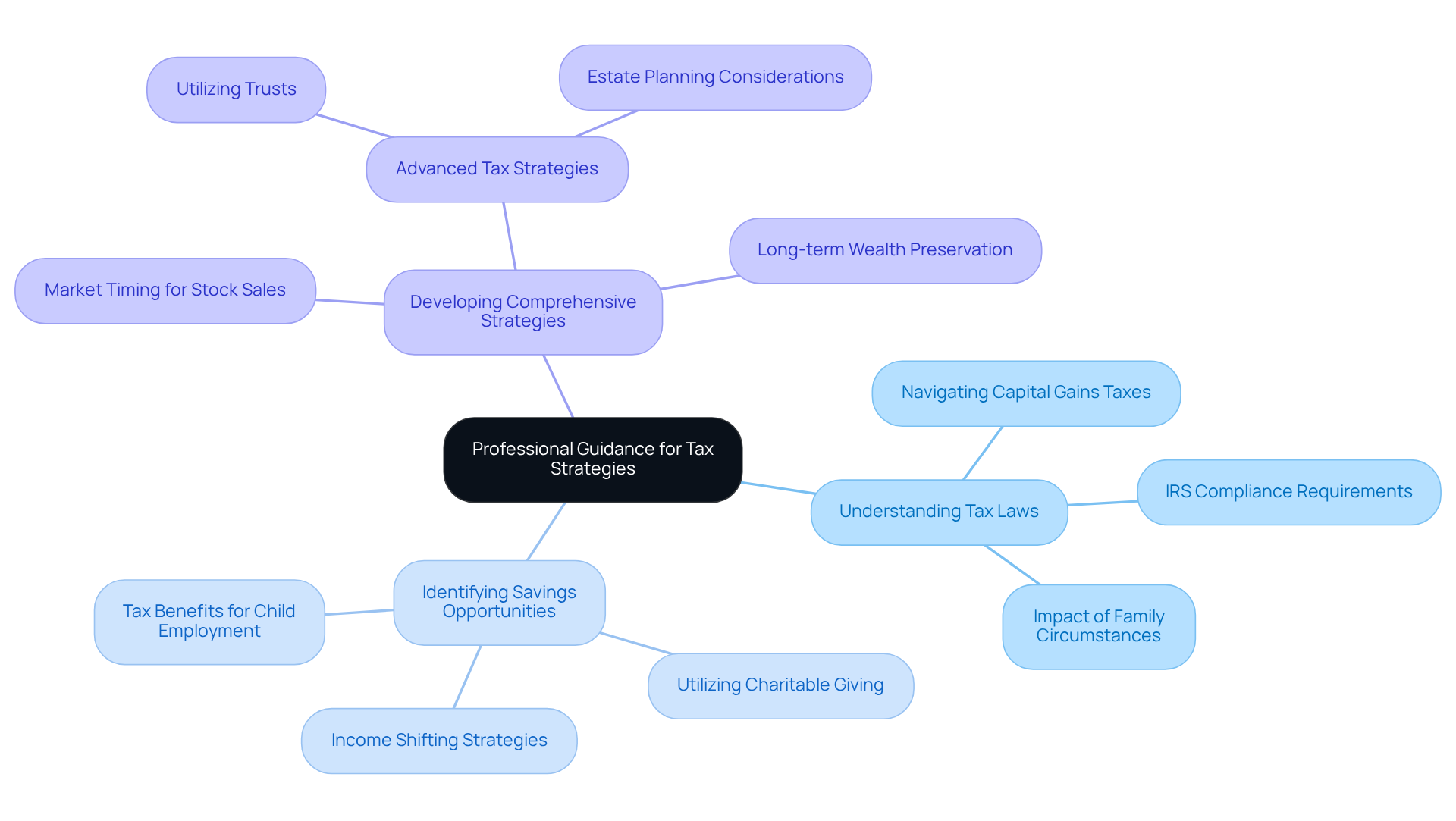 This mindmap illustrates how professional guidance can help families navigate tax strategies. Each branch represents a key area of focus, showing how they connect to the central idea of seeking expert help for tax planning. This mindmap illustrates how professional guidance can help families navigate tax strategies. Each branch represents a key area of focus, showing how they connect to the central idea of seeking expert help for tax planning.